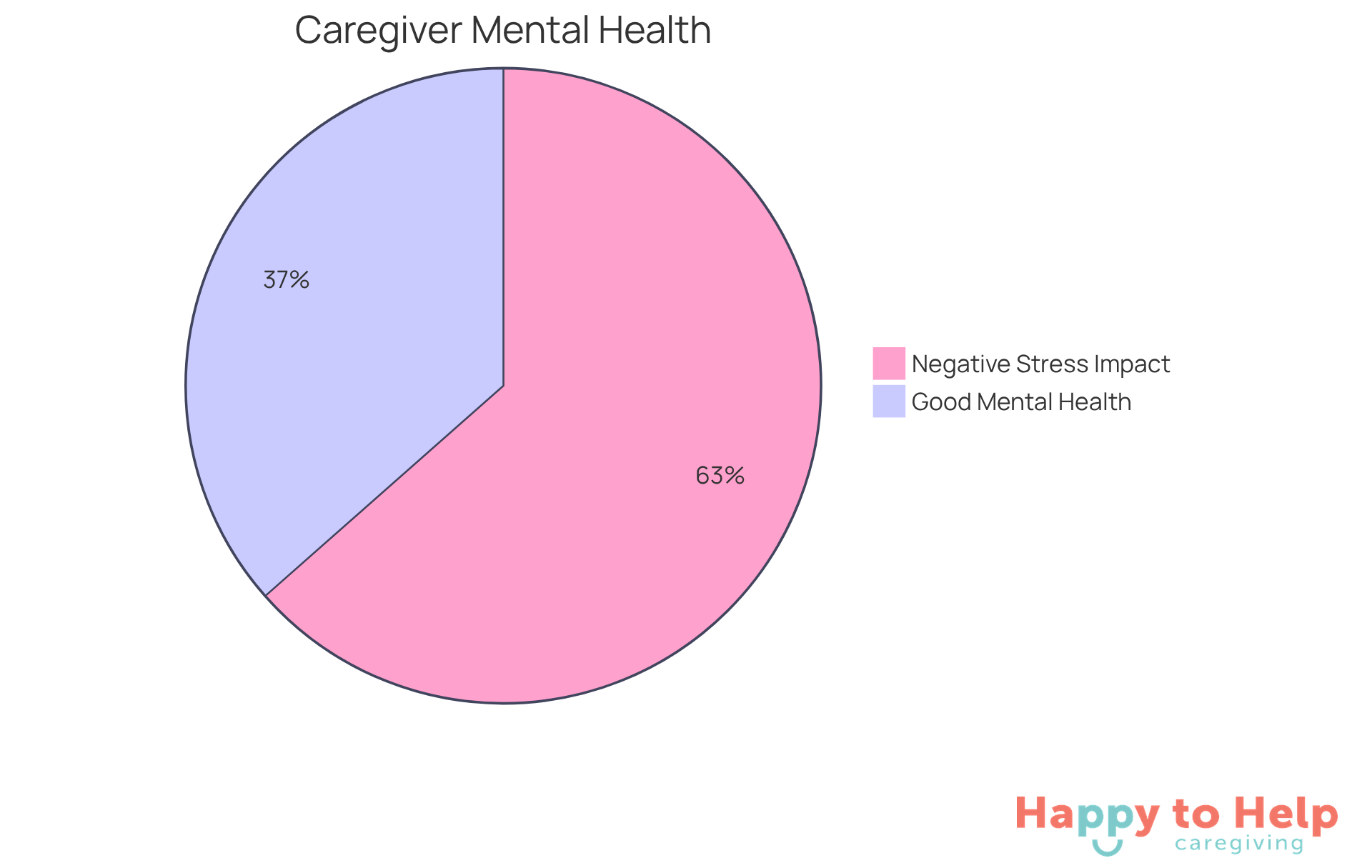 The red slice shows the percentage of caregivers feeling stressed due to their responsibilities, while the green slice represents those who feel their mental health is good. This visual helps highlight the need for respite support.
