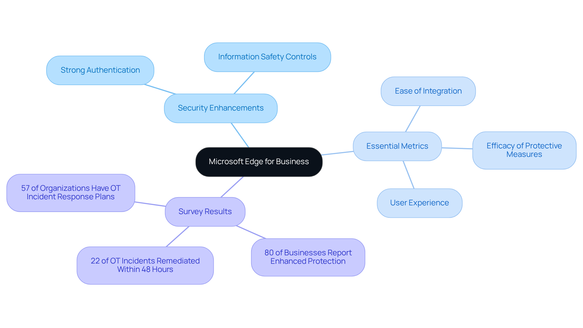 The center represents Microsoft Edge for Business, with branches showing how it enhances security and the important factors to consider when choosing browser security tools.