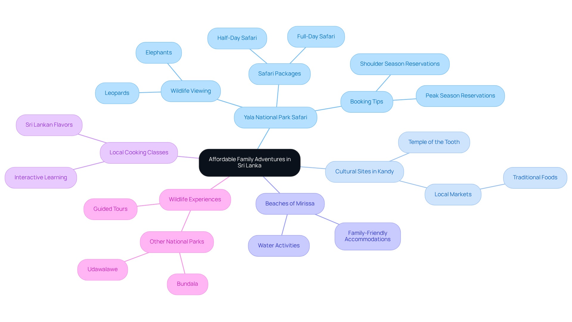 This mindmap shows various family-friendly experiences in Sri Lanka. Start at the center for the main theme, then explore each branch to discover exciting activities and their highlights. Each color represents a different type of adventure! This mindmap shows various family-friendly experiences in Sri Lanka. Start at the center for the main theme, then explore each branch to discover exciting activities and their highlights. Each color represents a different type of adventure!