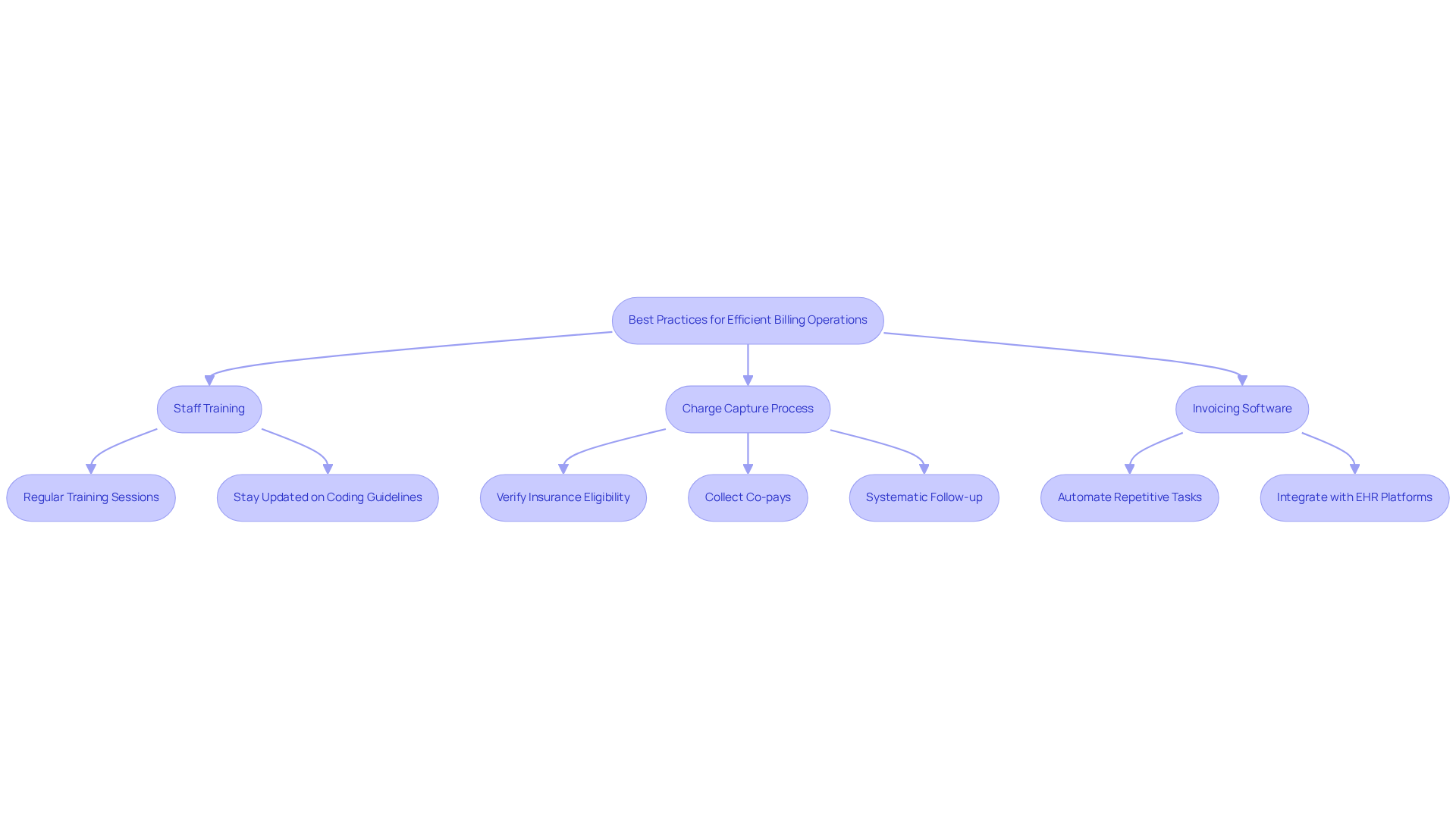 This flowchart outlines the key steps to improve billing operations. Start at the top with the main goal, then follow the arrows down to see the specific practices and actions that can enhance efficiency and revenue in dermatology billing. This flowchart outlines the key steps to improve billing operations. Start at the top with the main goal, then follow the arrows down to see the specific practices and actions that can enhance efficiency and revenue in dermatology billing.