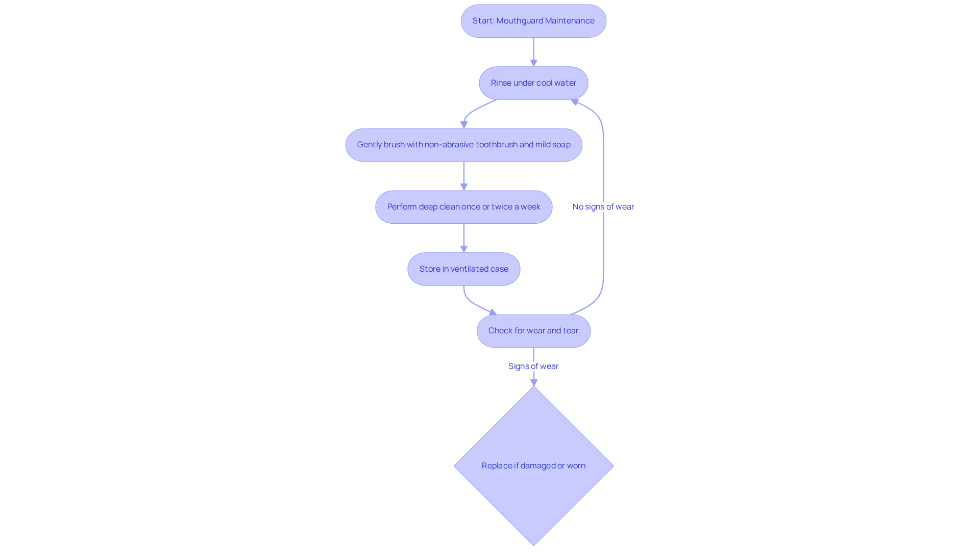 This flowchart guides you through the steps to keep your mouthguard clean and effective. Follow the arrows to see what to do after each use and how to maintain it over time. This flowchart guides you through the steps to keep your mouthguard clean and effective. Follow the arrows to see what to do after each use and how to maintain it over time.