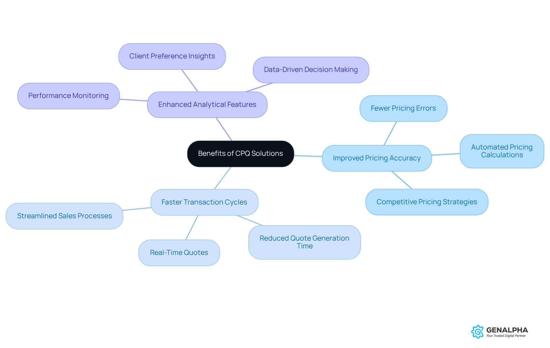 The center highlights the main topic of CPQ benefits, while branches showcase specific advantages and their outcomes. Following these branches will give you a clearer understanding of how CPQ can transform business processes.