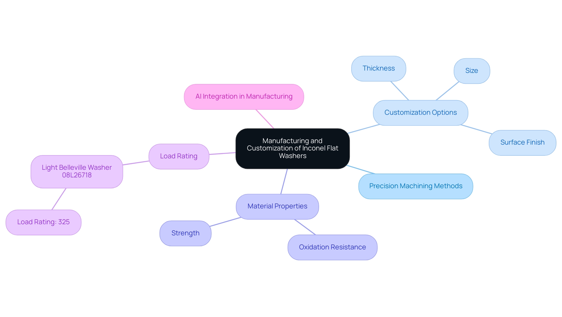 The central node represents the main topic, with branches indicating key aspects such as customization options and material properties, each color-coded for clarity.