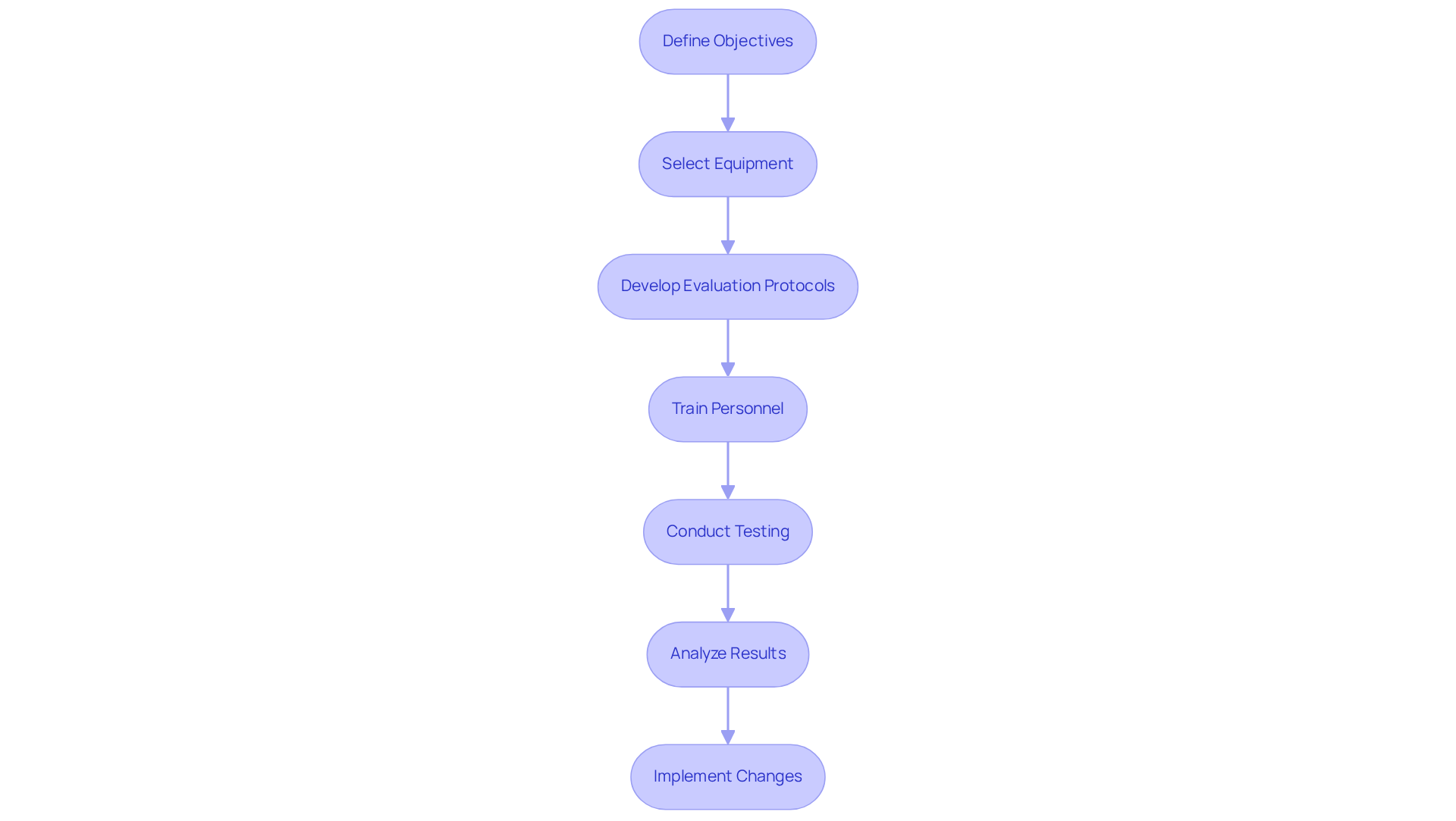 Each box represents a step in the process of implementing HALT and HASS testing. Follow the arrows to see how each step leads to the next, ensuring a comprehensive approach to testing.
