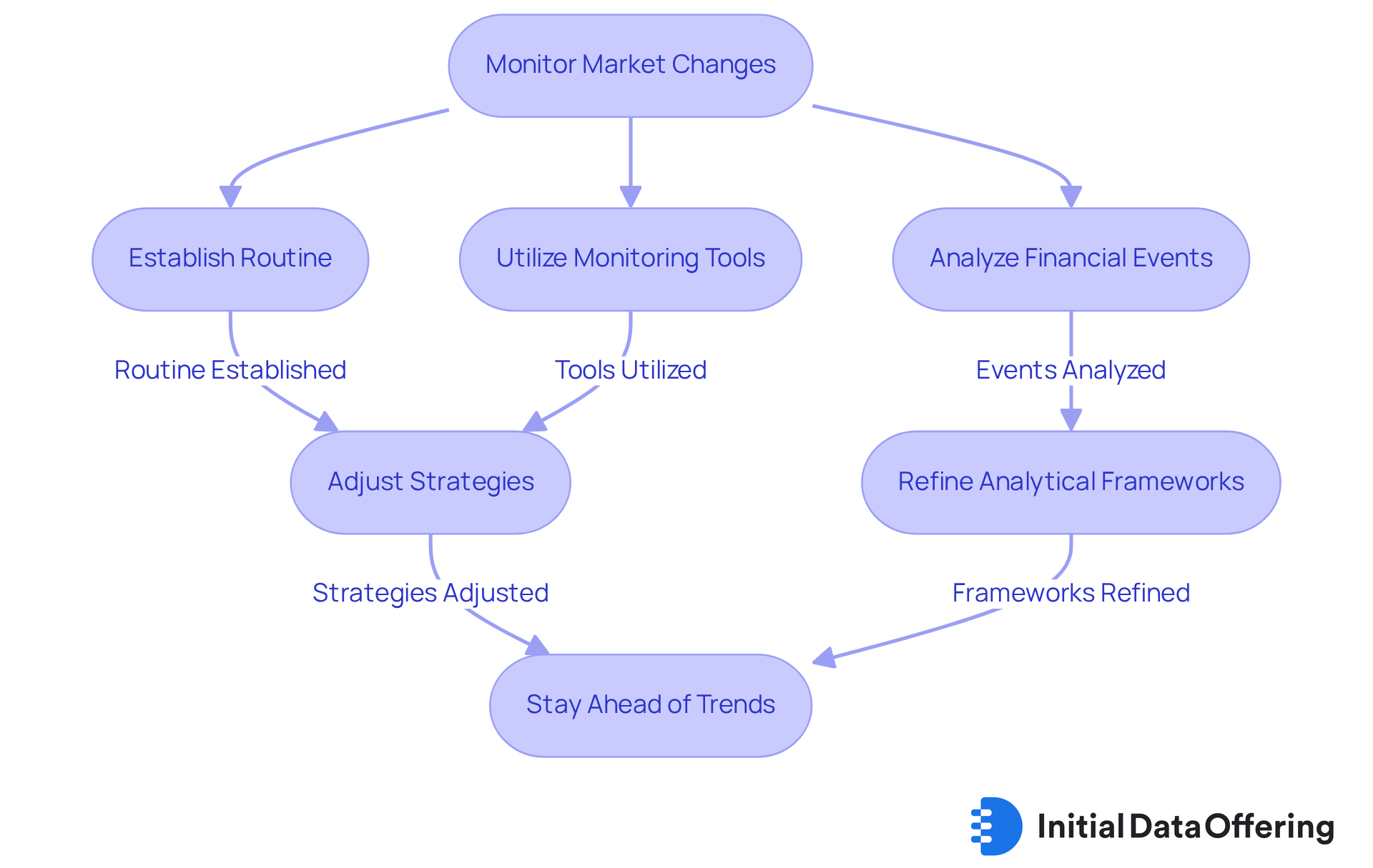 Follow the arrows to see how analysts monitor indicators and adapt their strategies in response to market shifts. Each step is a crucial part of the process to stay ahead in the market.