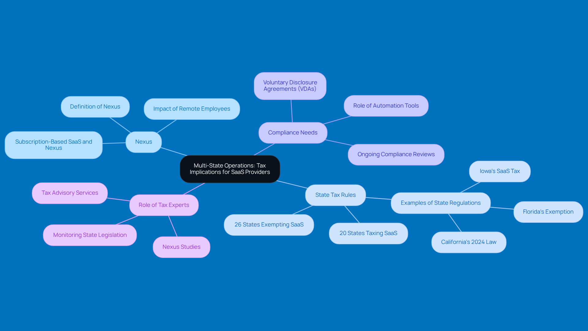 The central node represents the main topic, while branches show important concepts related to tax implications. Each color-coded branch helps you identify related areas for easier navigation through the complexities of SaaS tax responsibilities. The central node represents the main topic, while branches show important concepts related to tax implications. Each color-coded branch helps you identify related areas for easier navigation through the complexities of SaaS tax responsibilities.