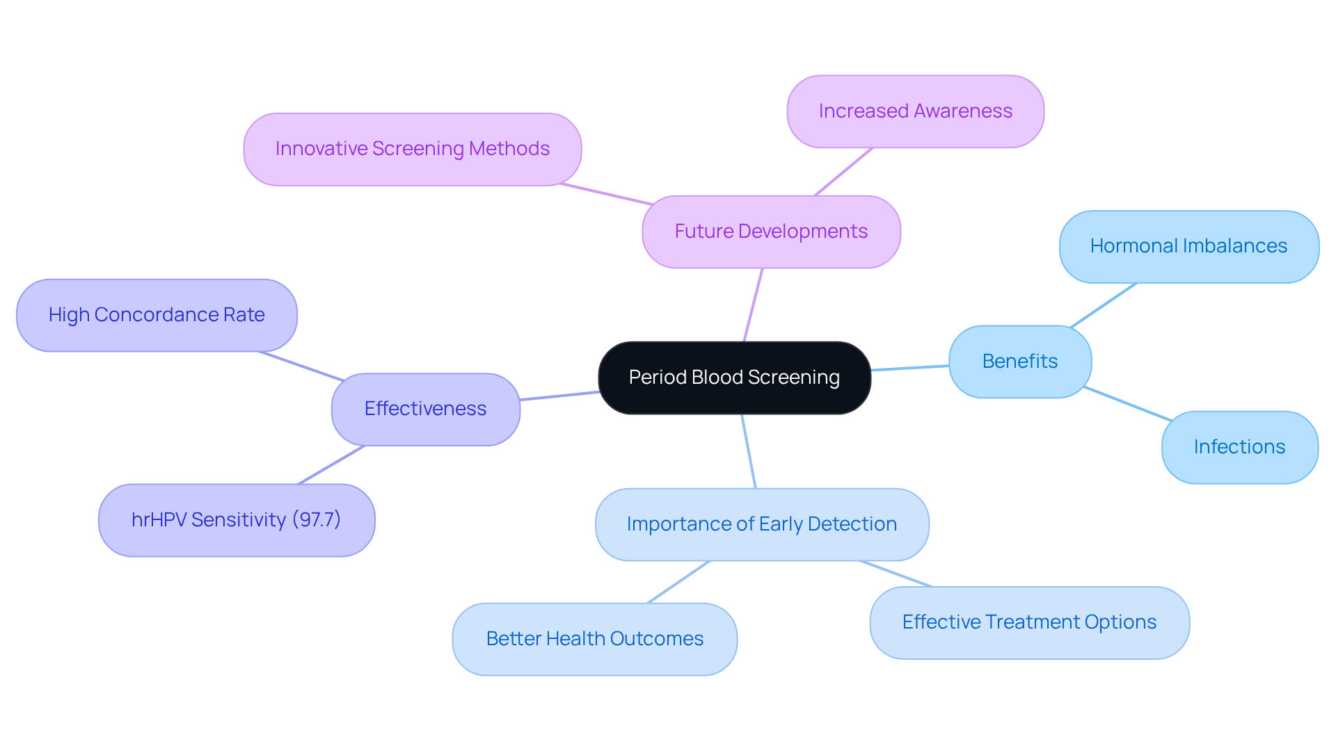 The central node represents the main topic, while branches show related benefits and important points. Each color-coded branch helps you quickly identify different aspects of period blood screening and its role in reproductive health.