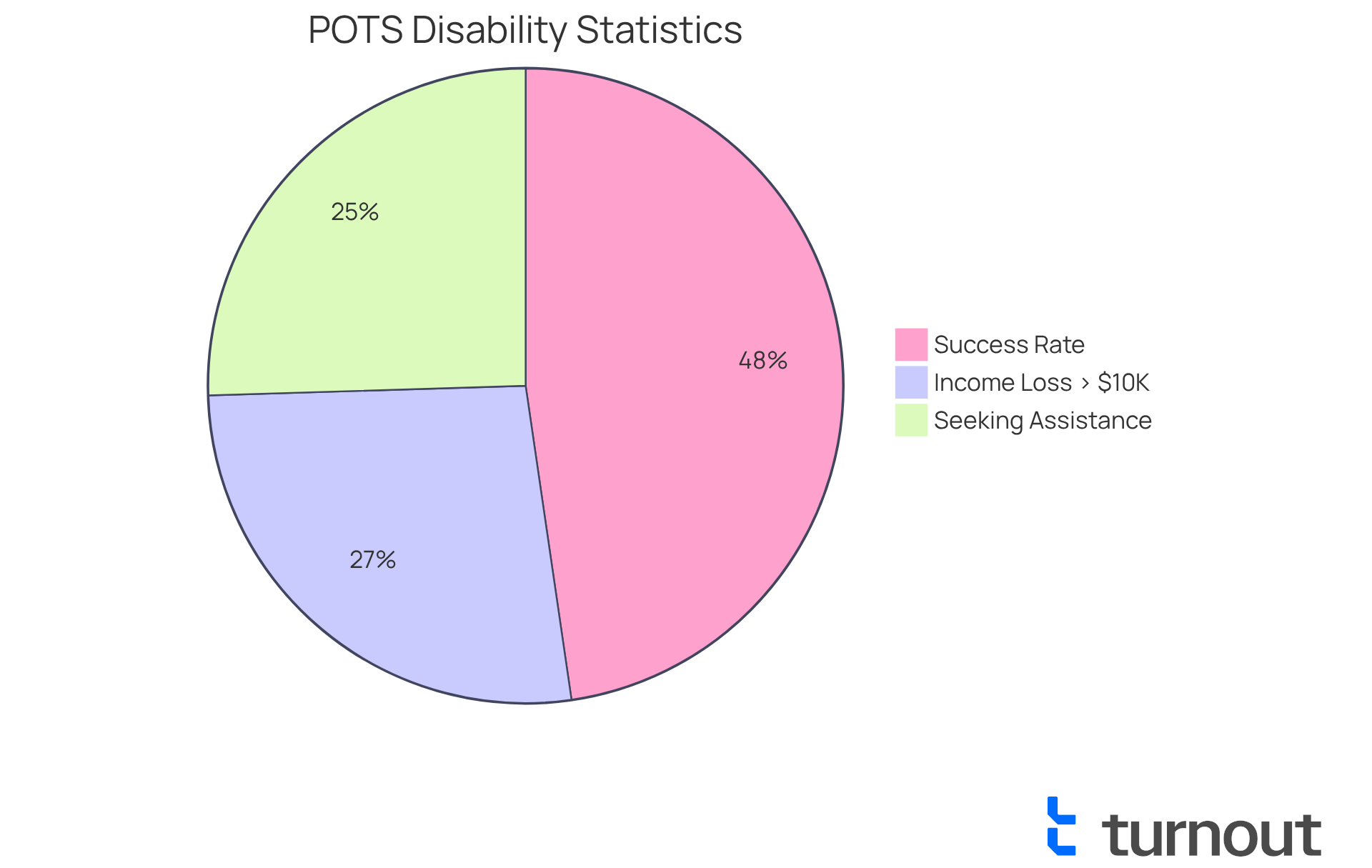 Each segment of the pie chart represents a different statistic: how many individuals with POTS seek assistance, how many are successful, and the proportion experiencing significant income loss. The larger the segment, the more individuals it represents. Each segment of the pie chart represents a different statistic: how many individuals with POTS seek assistance, how many are successful, and the proportion experiencing significant income loss. The larger the segment, the more individuals it represents.