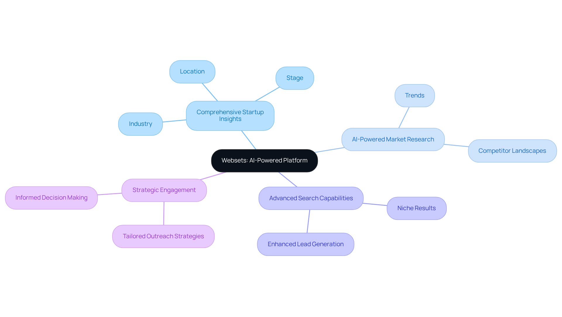 The central node represents the Websets platform, while the branches highlight key features. Each feature is further explained through sub-branches, showing how they contribute to identifying stealth startups and enhancing market insights.