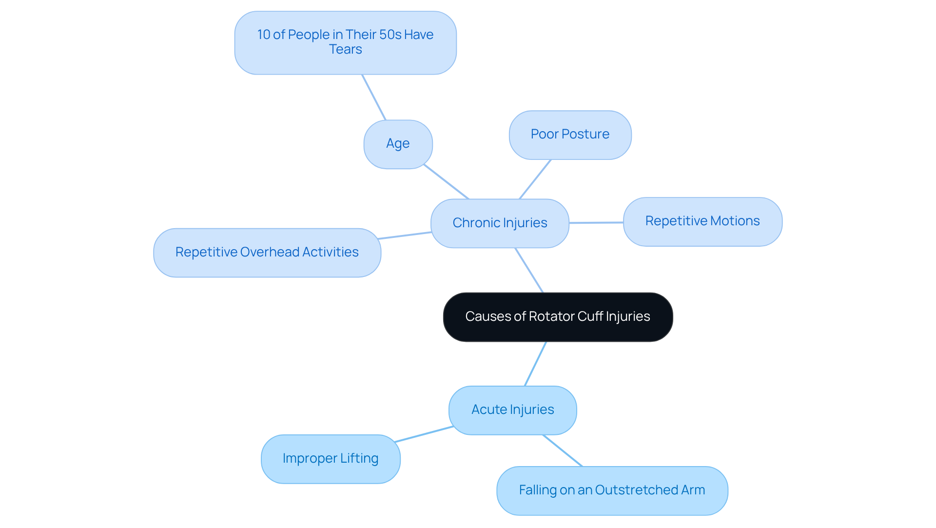 This mindmap starts with the main topic in the center and branches out to show different causes of rotator cuff injuries. Each branch represents a category of injury, and the sub-branches detail specific causes or contributing factors. This layout helps you see how various elements are connected and can guide you in understanding how to prevent these injuries. This mindmap starts with the main topic in the center and branches out to show different causes of rotator cuff injuries. Each branch represents a category of injury, and the sub-branches detail specific causes or contributing factors. This layout helps you see how various elements are connected and can guide you in understanding how to prevent these injuries.