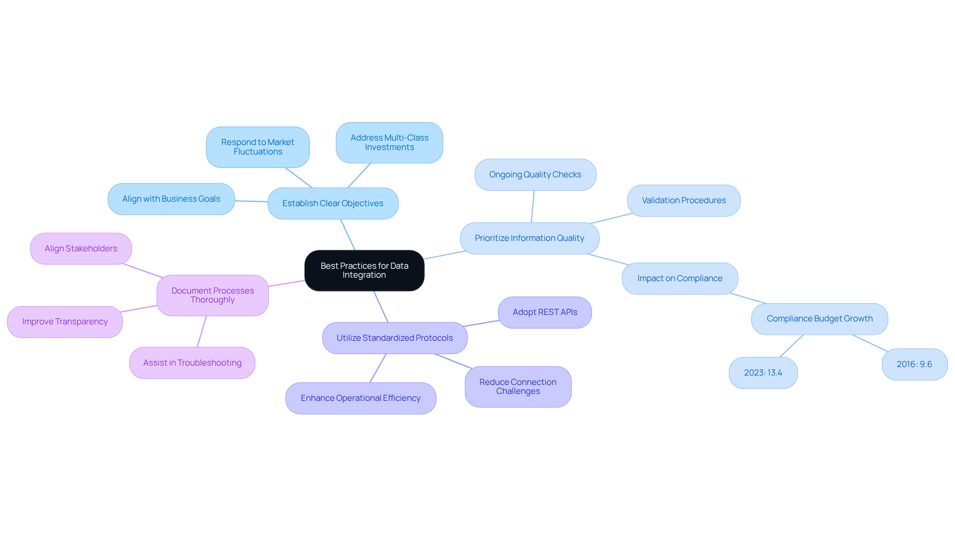 The central node represents the overall theme of data integration best practices. Each branch highlights a specific practice, and the sub-branches provide additional details or actions related to that practice. This structure helps you see how each practice contributes to the overall goal of improving data integration. The central node represents the overall theme of data integration best practices. Each branch highlights a specific practice, and the sub-branches provide additional details or actions related to that practice. This structure helps you see how each practice contributes to the overall goal of improving data integration.