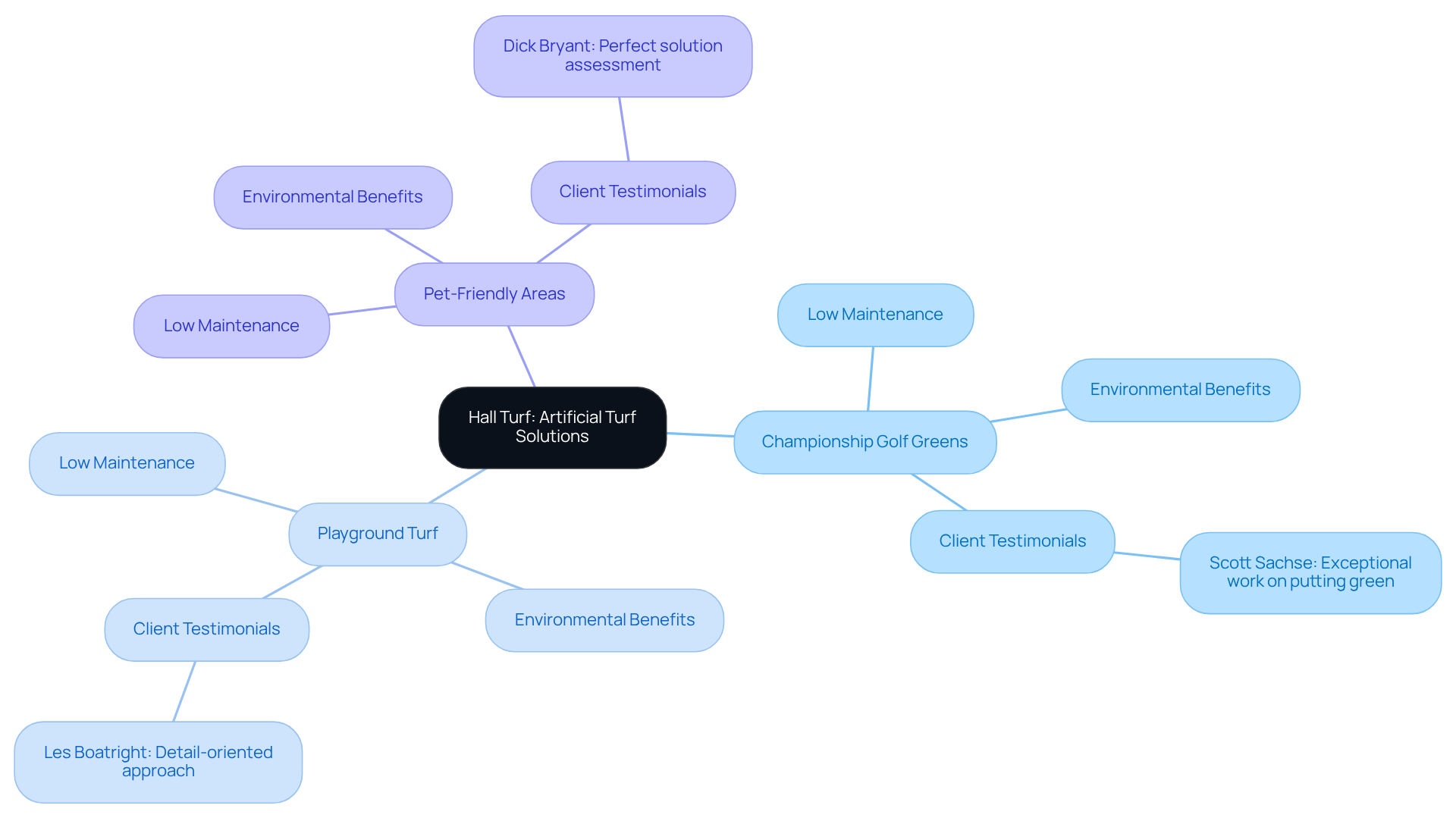 The center represents Hall Turf's main focus on artificial turf, with branches showing different types of turf solutions and their benefits. Each testimonial adds credibility to the offerings, illustrating customer satisfaction.