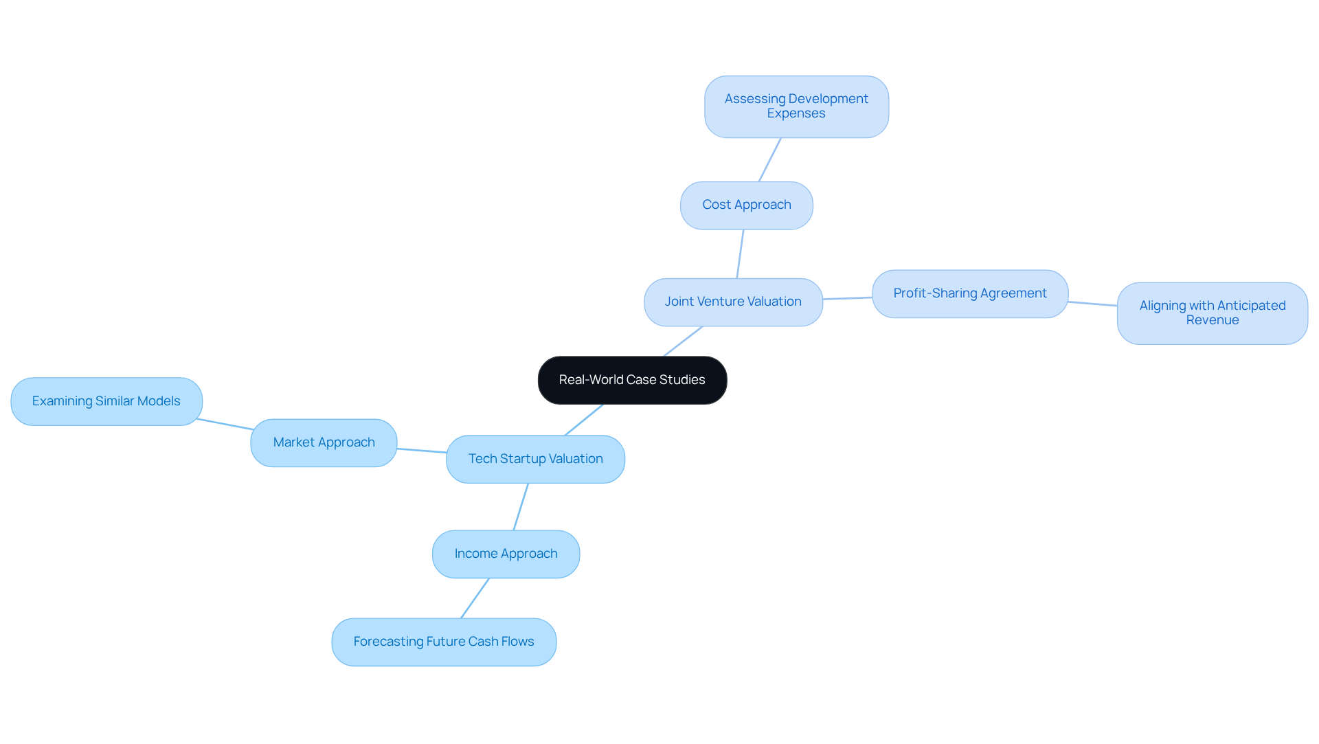 This mindmap illustrates how two different case studies approach valuation. Each branch represents a unique example, showing the methods used and their outcomes. Follow the branches to see how each case study contributes to understanding effective valuation strategies.