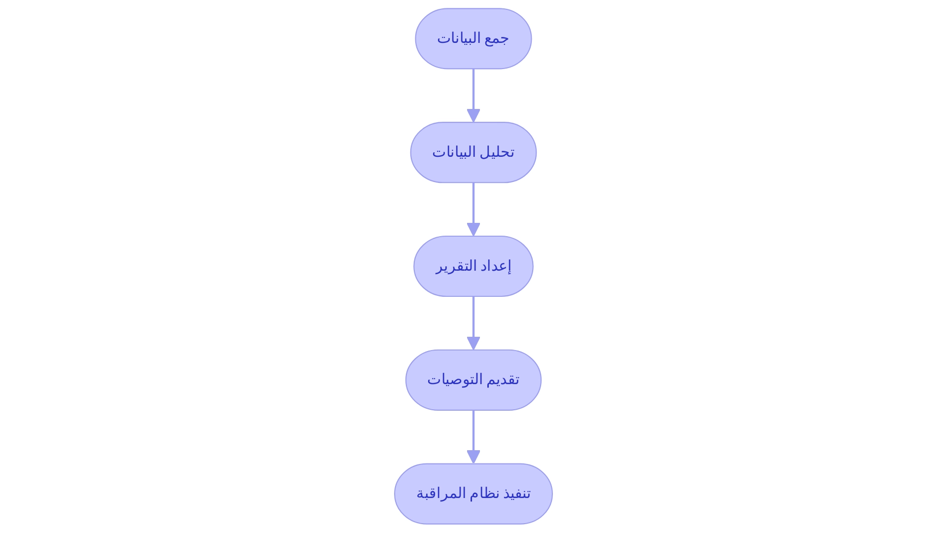 يمثل كل مربع خطوة في عملية التقييم — اتبع الأسهم لترى كيف تتصل كل خطوة بالخطوة التالية.
