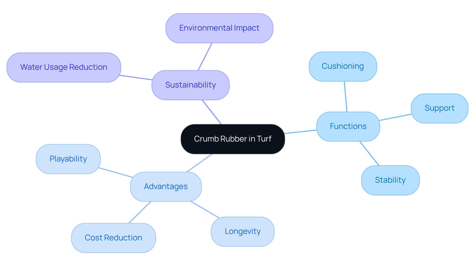 The central node represents crumb rubber, while the branches show its various functions and benefits. Each color-coded branch helps you see how crumb rubber contributes to artificial turf systems and sustainability. The central node represents crumb rubber, while the branches show its various functions and benefits. Each color-coded branch helps you see how crumb rubber contributes to artificial turf systems and sustainability.