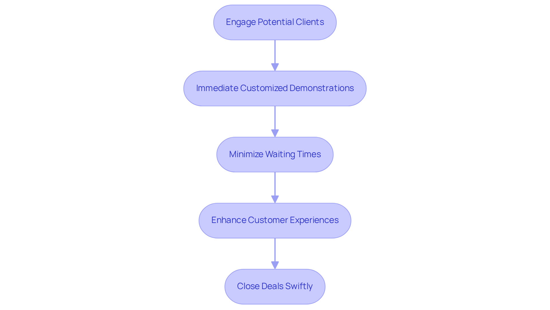 Follow the arrows to see how each step in the sales process builds on the previous one, leading to faster deal closures and increased revenue.