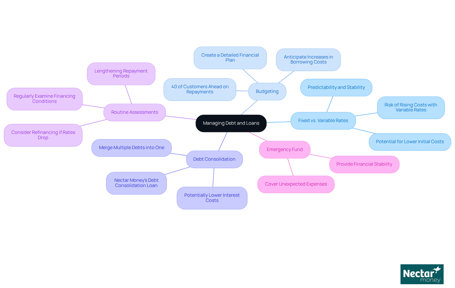 The central node represents the main topic, while the branches show individual strategies. Each sub-branch provides additional insights or actions related to that strategy.