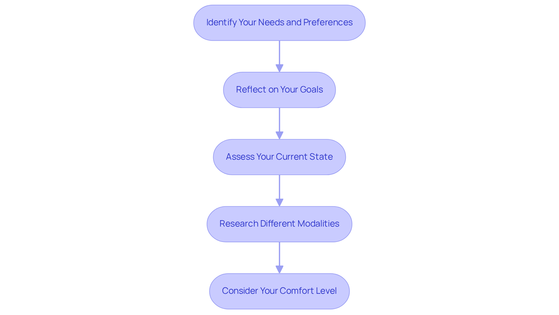 Each box represents a step in your journey to find the right holistic healer. Follow the arrows to see how each step builds on the previous one, guiding you toward a more balanced and fulfilling experience.