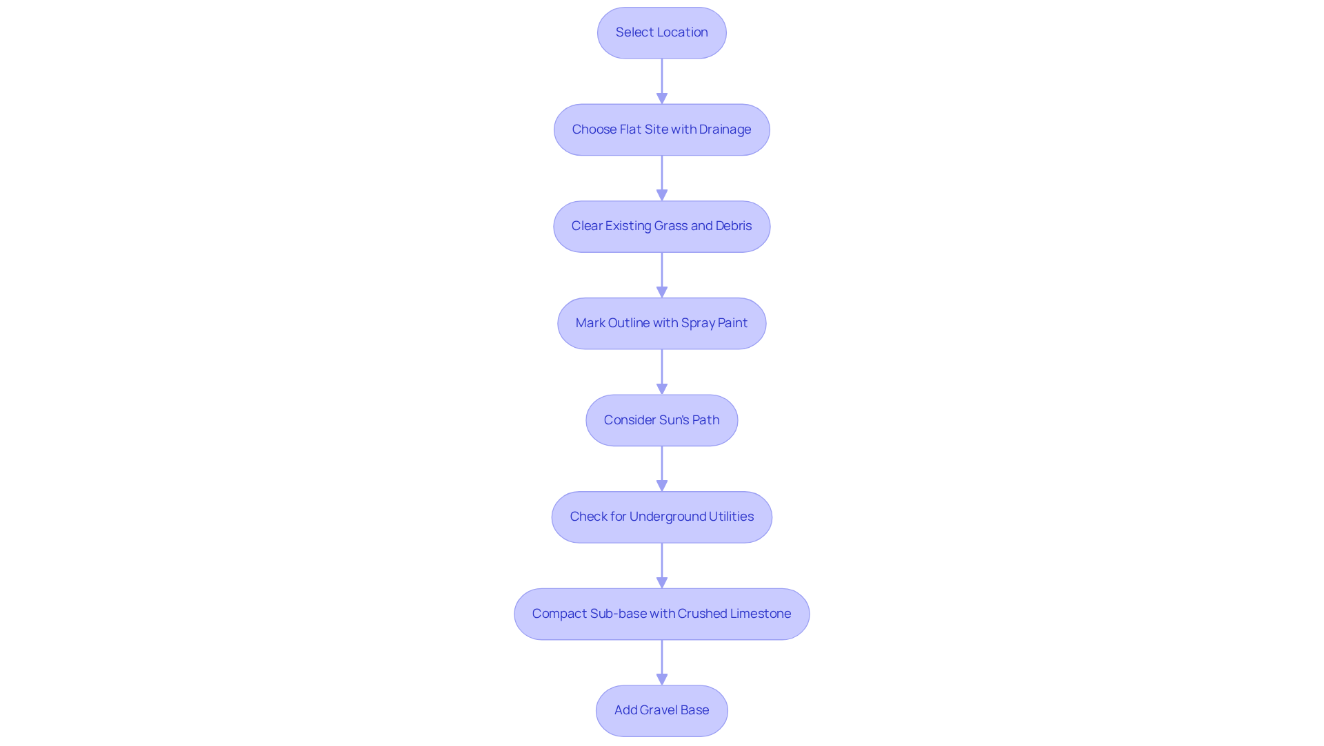 This flowchart guides you through the essential steps to prepare your backyard for a golf area. Start at the top and follow the arrows to see what to do next, from selecting the right location to ensuring proper drainage and maintenance. This flowchart guides you through the essential steps to prepare your backyard for a golf area. Start at the top and follow the arrows to see what to do next, from selecting the right location to ensuring proper drainage and maintenance.
