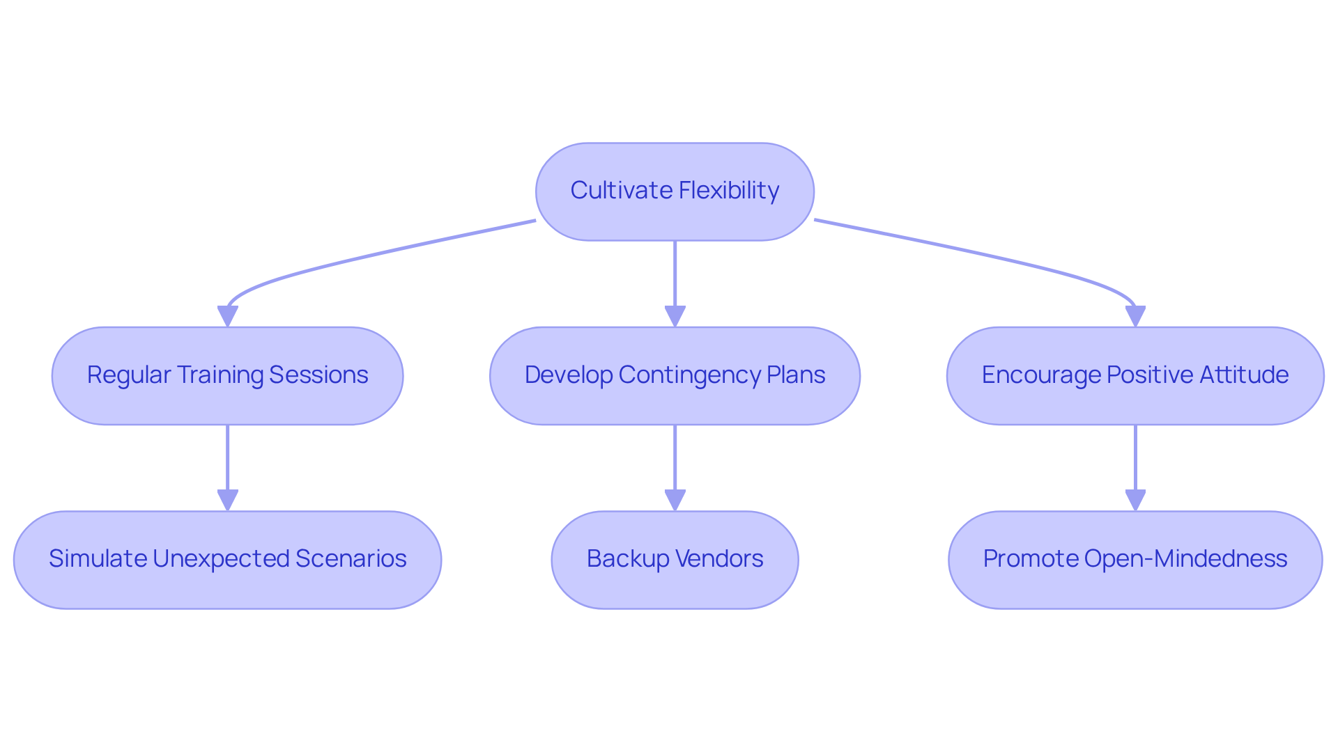 This flowchart shows the steps to prepare your team for unexpected changes in event management. Each box represents a strategy, and the arrows indicate how these strategies connect to help your team adapt effectively.