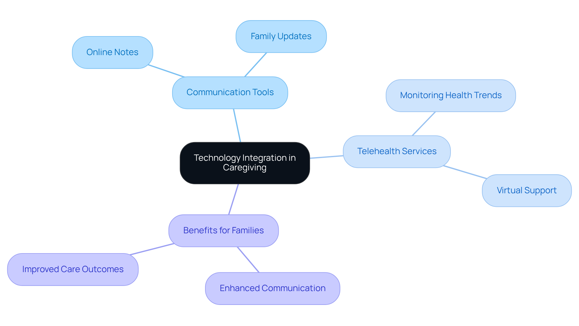 The central node represents the main theme, while branches show related topics and tools that enhance communication and care management for older adults. Each color-coded branch helps you see how different aspects connect to the overall goal of improving care.