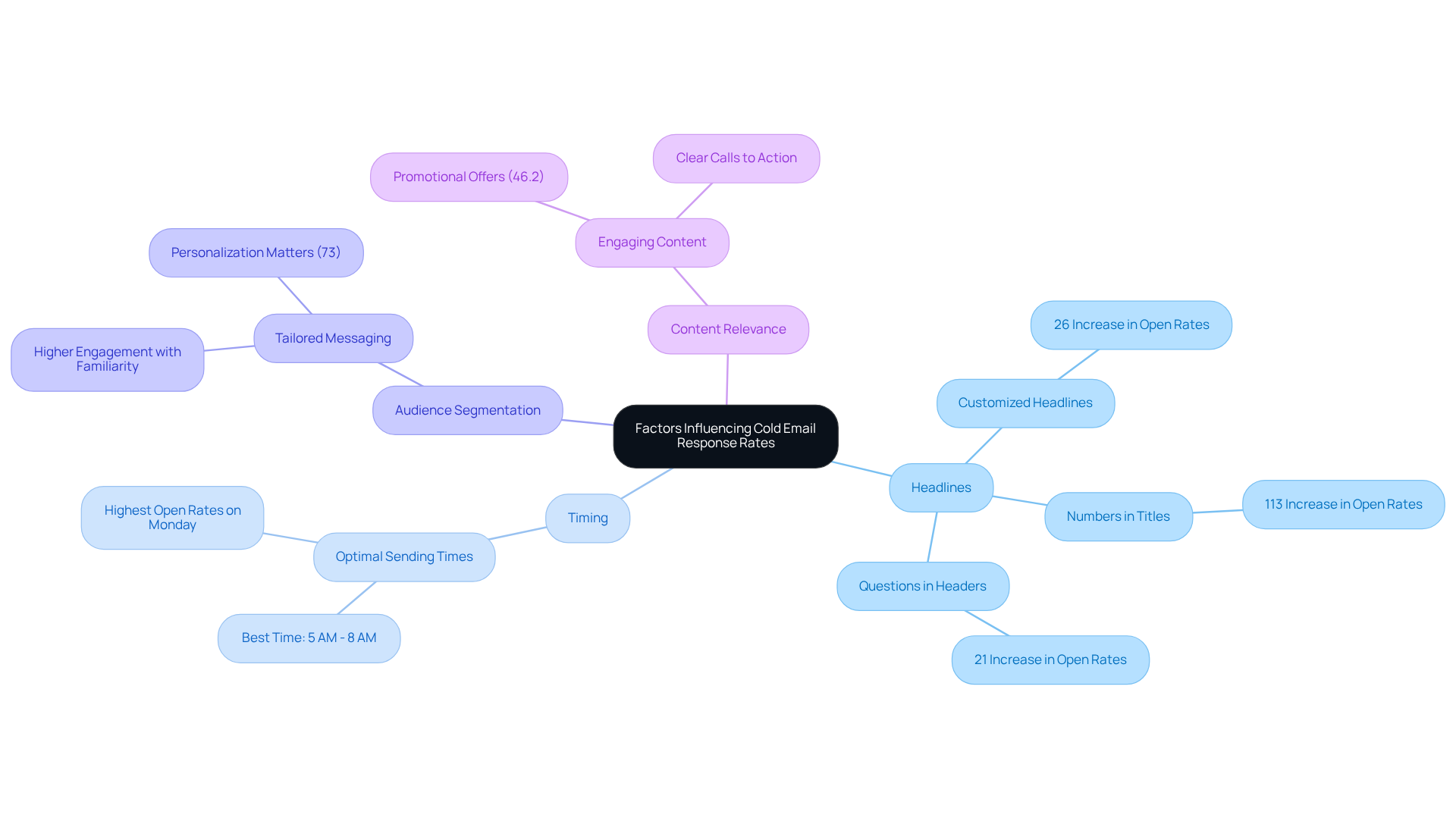 The central node captures the main idea, while the branches represent the key factors. Each sub-branch provides specific statistics or insights related to those factors, helping you see the big picture and details at a glance.