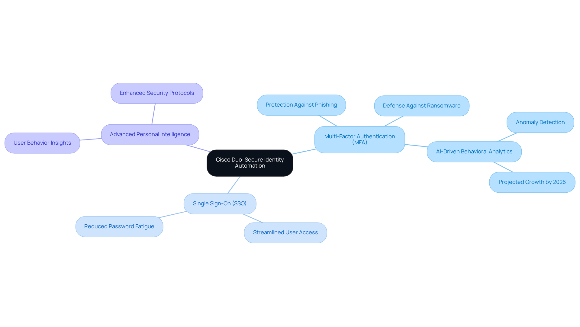 The central node represents Cisco Duo, while the branches show its key features and their roles in enhancing security for startups. Each feature connects to its importance in the context of current security threats.