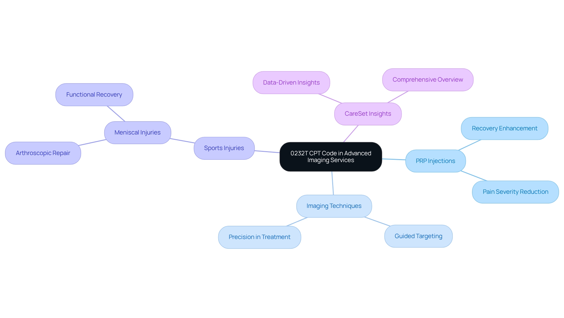 8 Key Insights on the 0232T CPT Code for Market Access Success ...