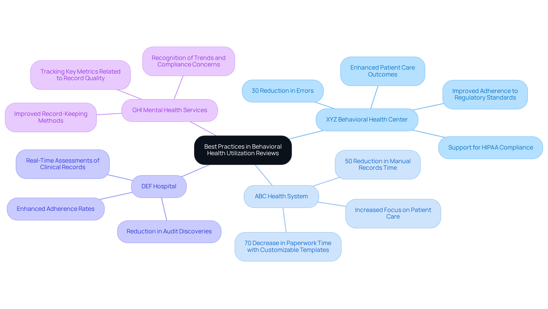 The central node represents the main topic, while each branch shows a case study or example. Follow the sub-branches to see specific outcomes and improvements related to each case, illustrating how these practices can enhance documentation quality and compliance. The central node represents the main topic, while each branch shows a case study or example. Follow the sub-branches to see specific outcomes and improvements related to each case, illustrating how these practices can enhance documentation quality and compliance.