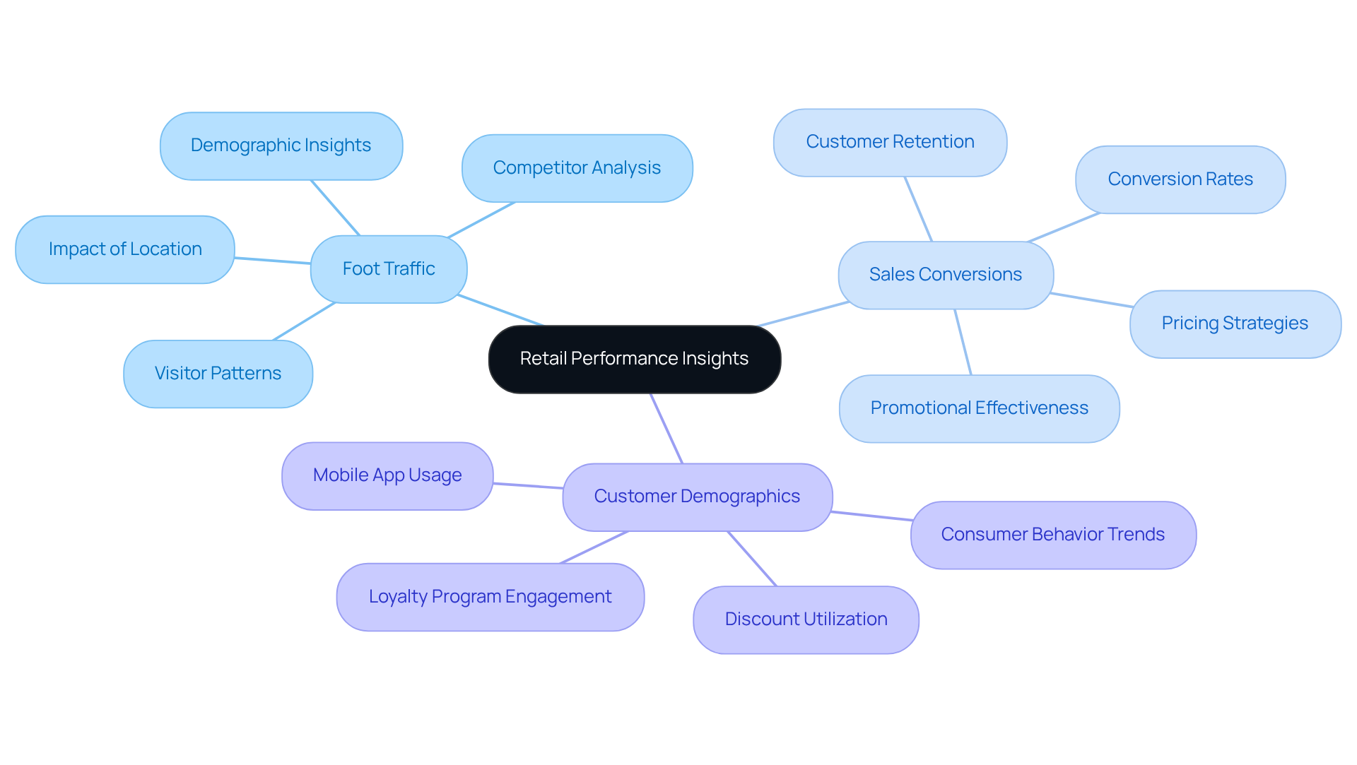 This mindmap starts with the main topic of retail performance insights and branches out into specific areas of focus. Each branch represents a key insight that can help improve marketing strategies, showing how they relate to one another and contribute to understanding consumer behavior.