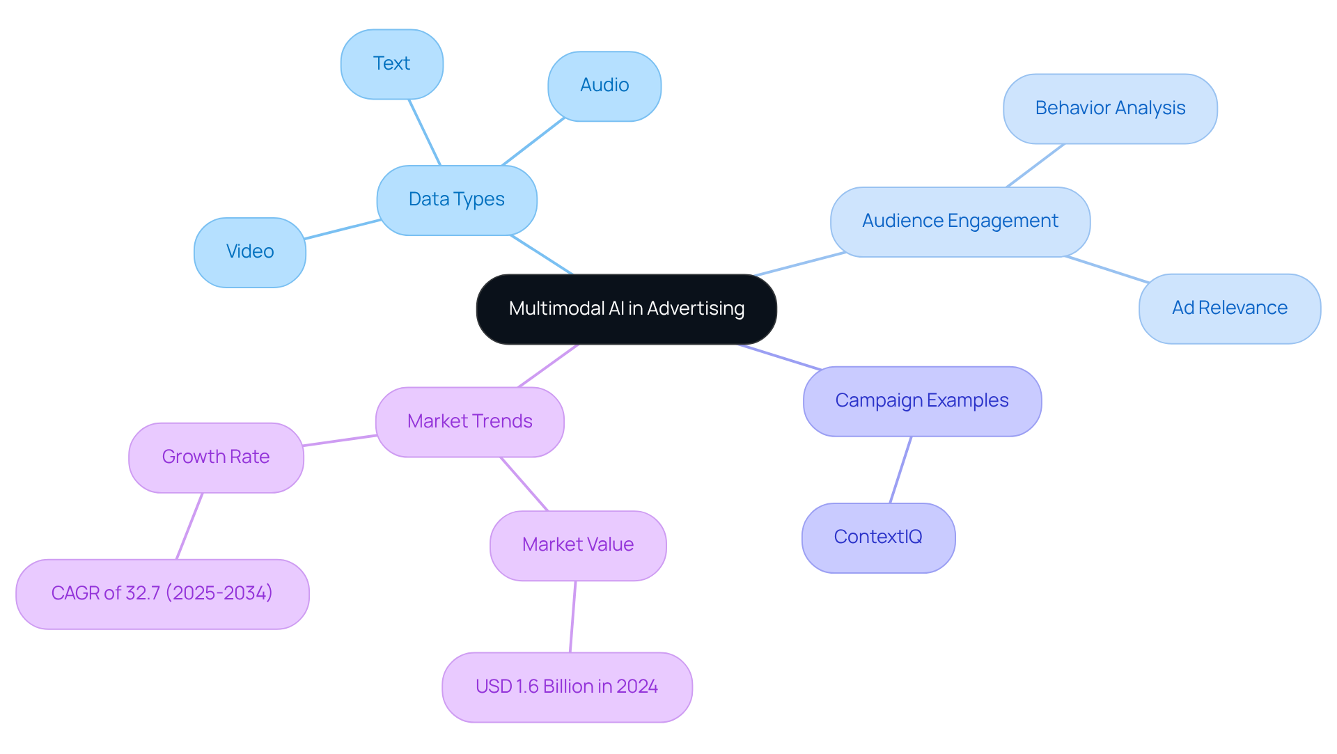 The center represents the main topic of multimodal AI, while the branches illustrate its various components and their relationships, helping you understand how they contribute to effective advertising.