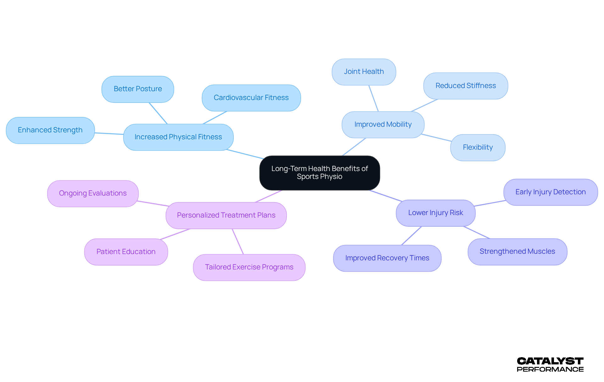 The central node represents the overall benefits of sports physiotherapy, while the branches show specific areas of improvement. Each sub-branch provides more detail on how these benefits contribute to your health and well-being.