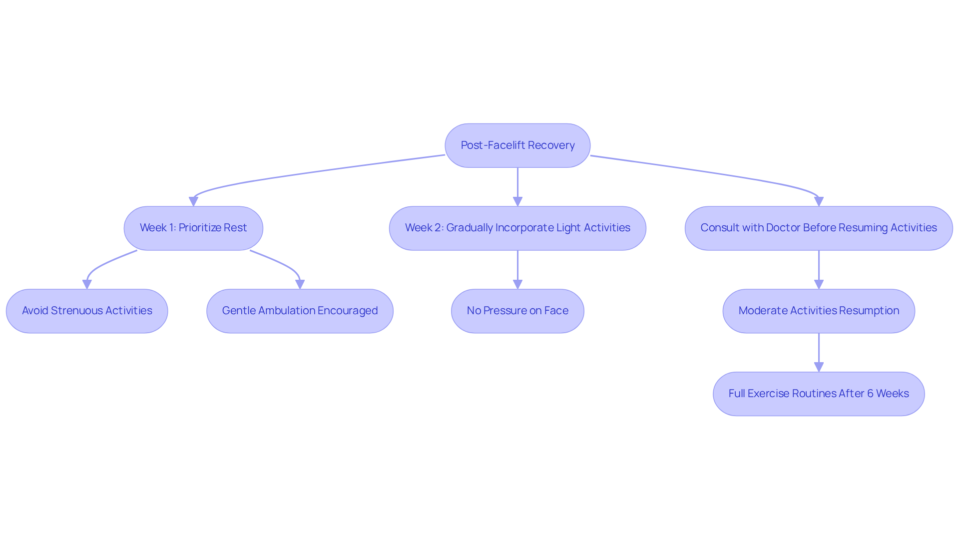 This flowchart guides you through the recovery process after a facelift. Each box represents a stage in your healing journey, with arrows showing the order of steps. Follow the instructions in each box to ensure a safe and smooth recovery. This flowchart guides you through the recovery process after a facelift. Each box represents a stage in your healing journey, with arrows showing the order of steps. Follow the instructions in each box to ensure a safe and smooth recovery.