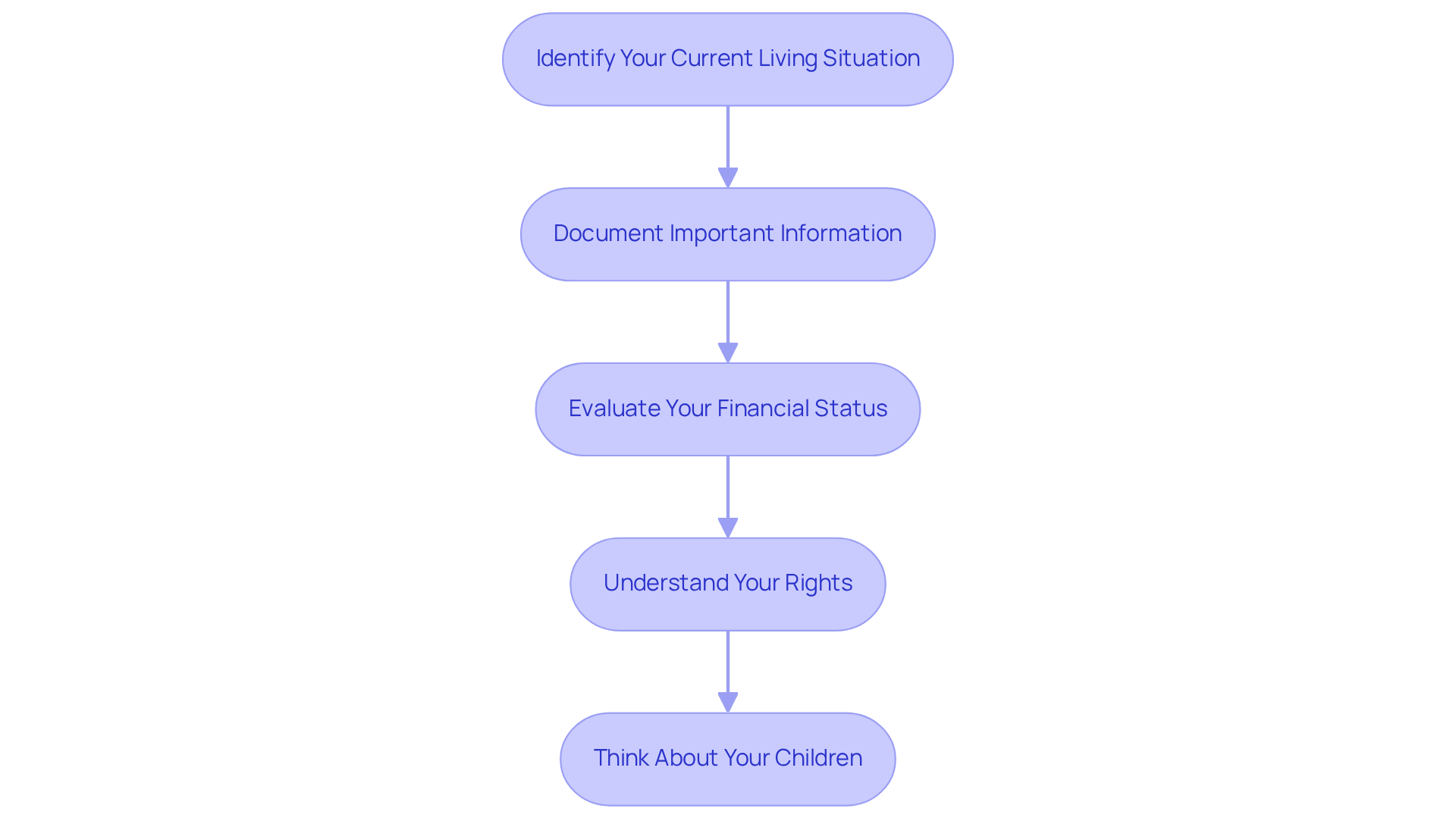 This flowchart outlines the essential steps to take when going through a separation. Start at the top and follow the arrows down to see what you should do next. Each box represents a key action to help you manage your situation effectively.