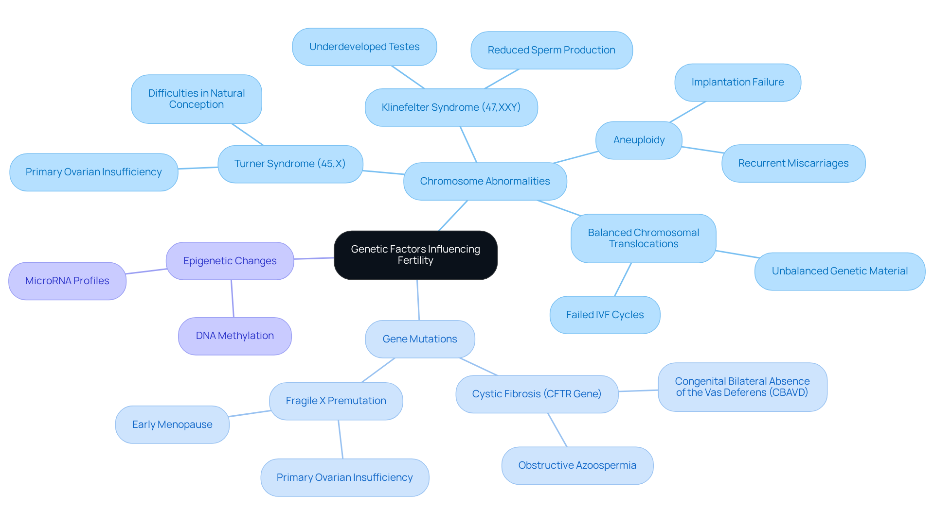 The central node represents the main topic of genetic influences on fertility. Each branch shows a different category of genetic factors, and the sub-branches provide specific examples and their implications for reproductive health.