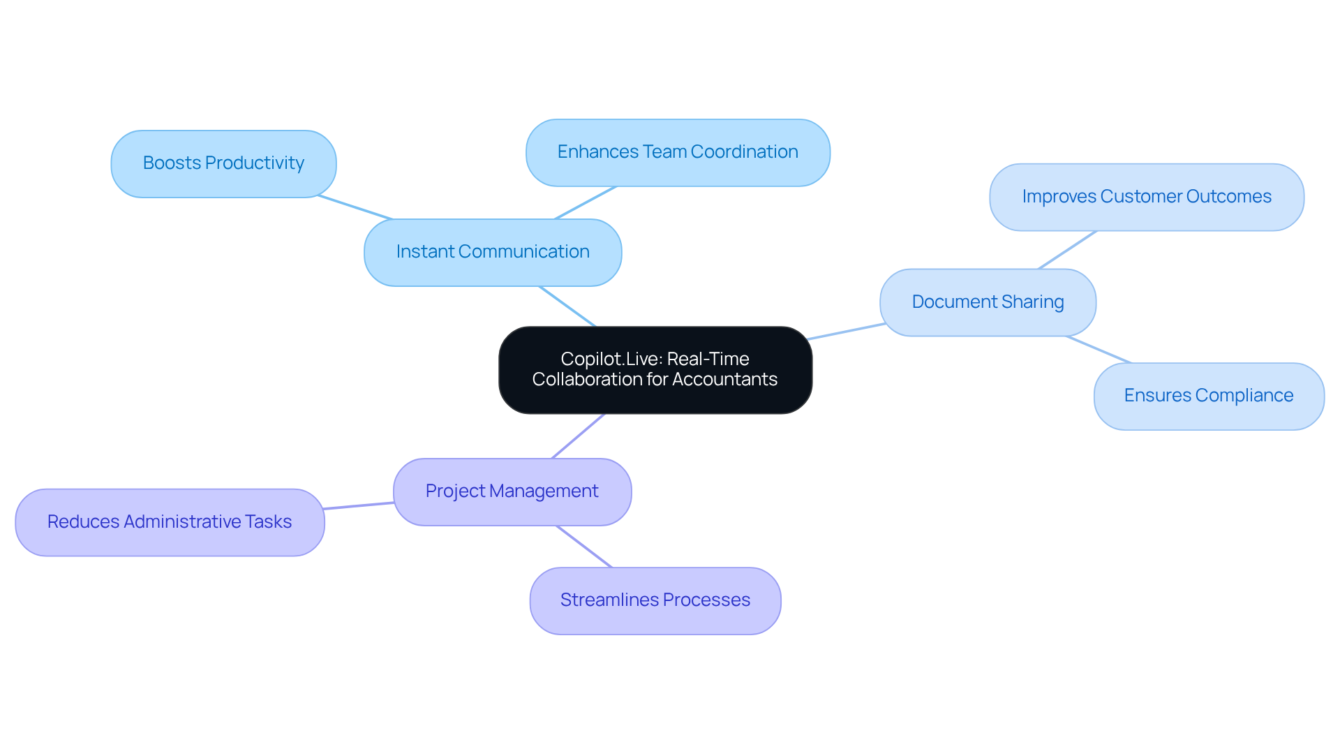 The central node represents the collaboration tool, while the branches show its features and how they contribute to better teamwork and productivity in accounting. The central node represents the collaboration tool, while the branches show its features and how they contribute to better teamwork and productivity in accounting.