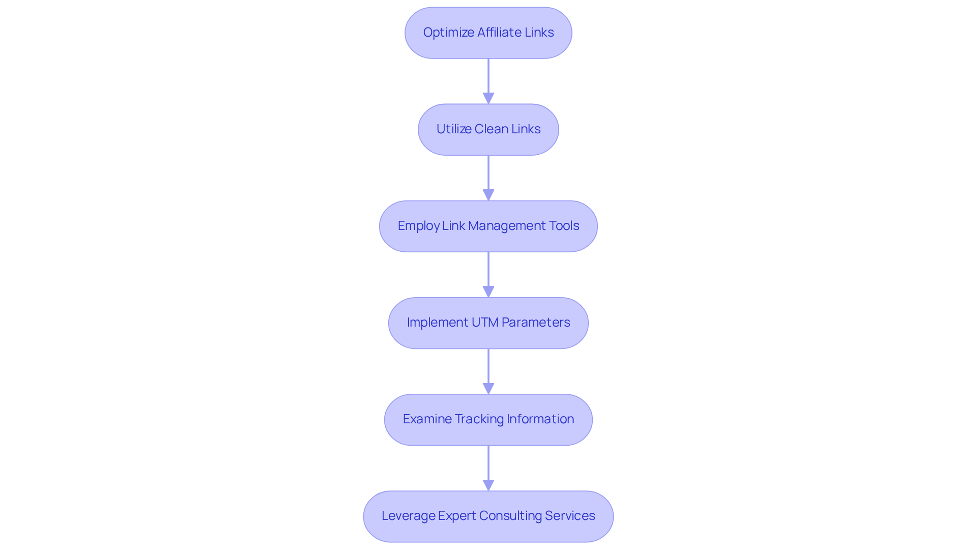 This flowchart outlines the key steps to enhance your affiliate marketing efforts. Start at the top and follow the arrows to see how each action builds on the previous one, leading to better tracking and optimization of your affiliate program.