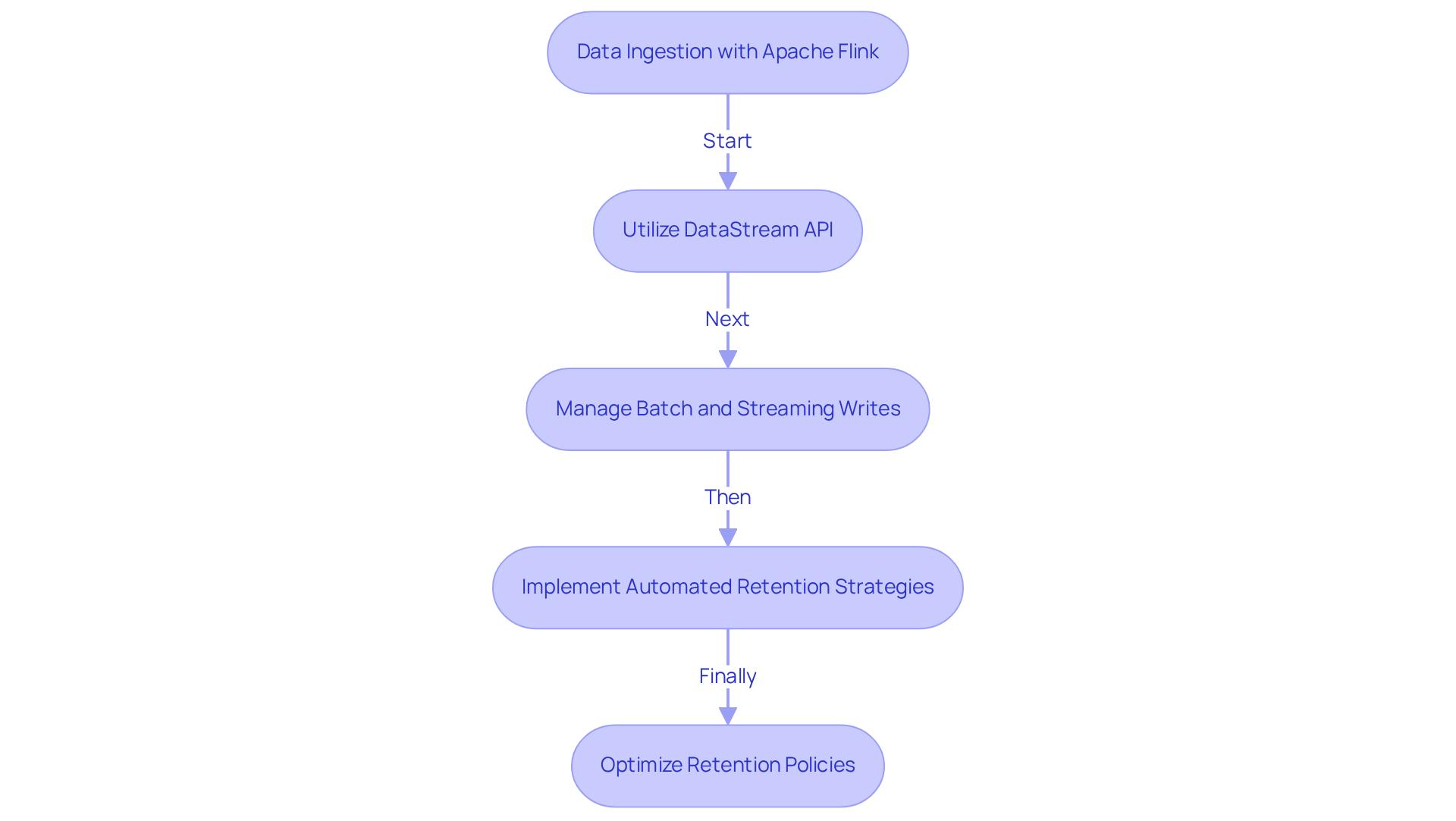 Follow the arrows to see how data flows through the ingestion process, from using APIs to optimizing data retention for better performance.