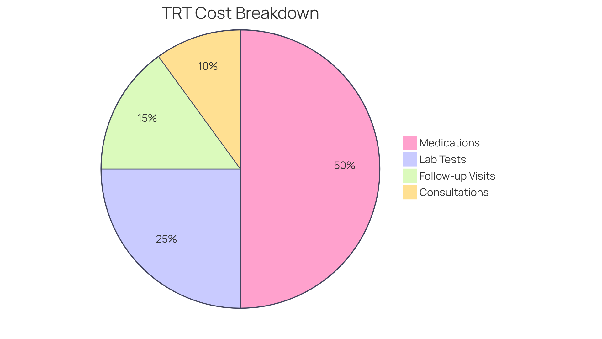 Each slice of the pie shows how much each type of expense contributes to the total monthly cost of TRT. The bigger the slice, the more significant that expense is in your overall treatment plan. Each slice of the pie shows how much each type of expense contributes to the total monthly cost of TRT. The bigger the slice, the more significant that expense is in your overall treatment plan.