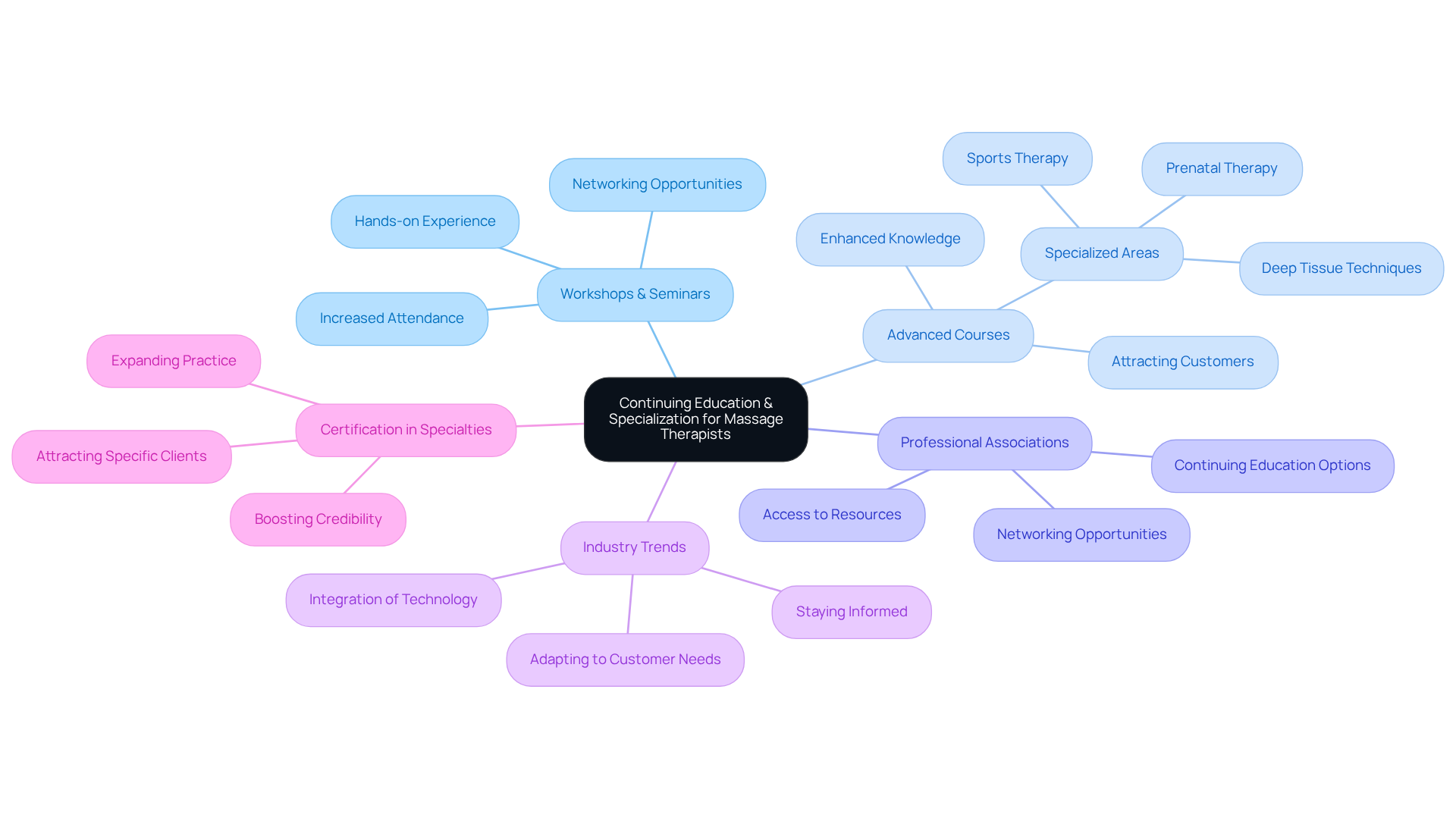 In this mindmap, the center shows the overall goal of enhancing skills through education. Each branch represents a different strategy you can pursue, with details on how they contribute to your growth as a therapist.