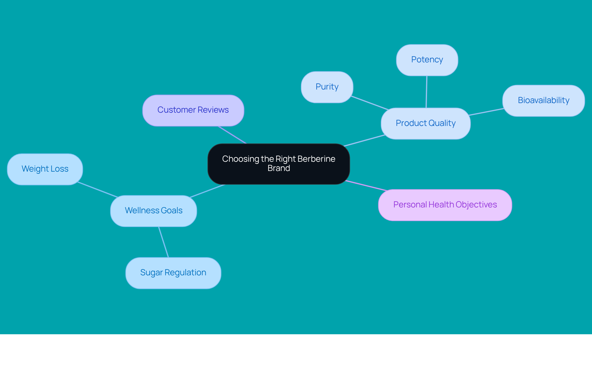 Start at the center with the main topic, then follow the branches to explore different factors that can help you choose the best berberine brand for your needs.