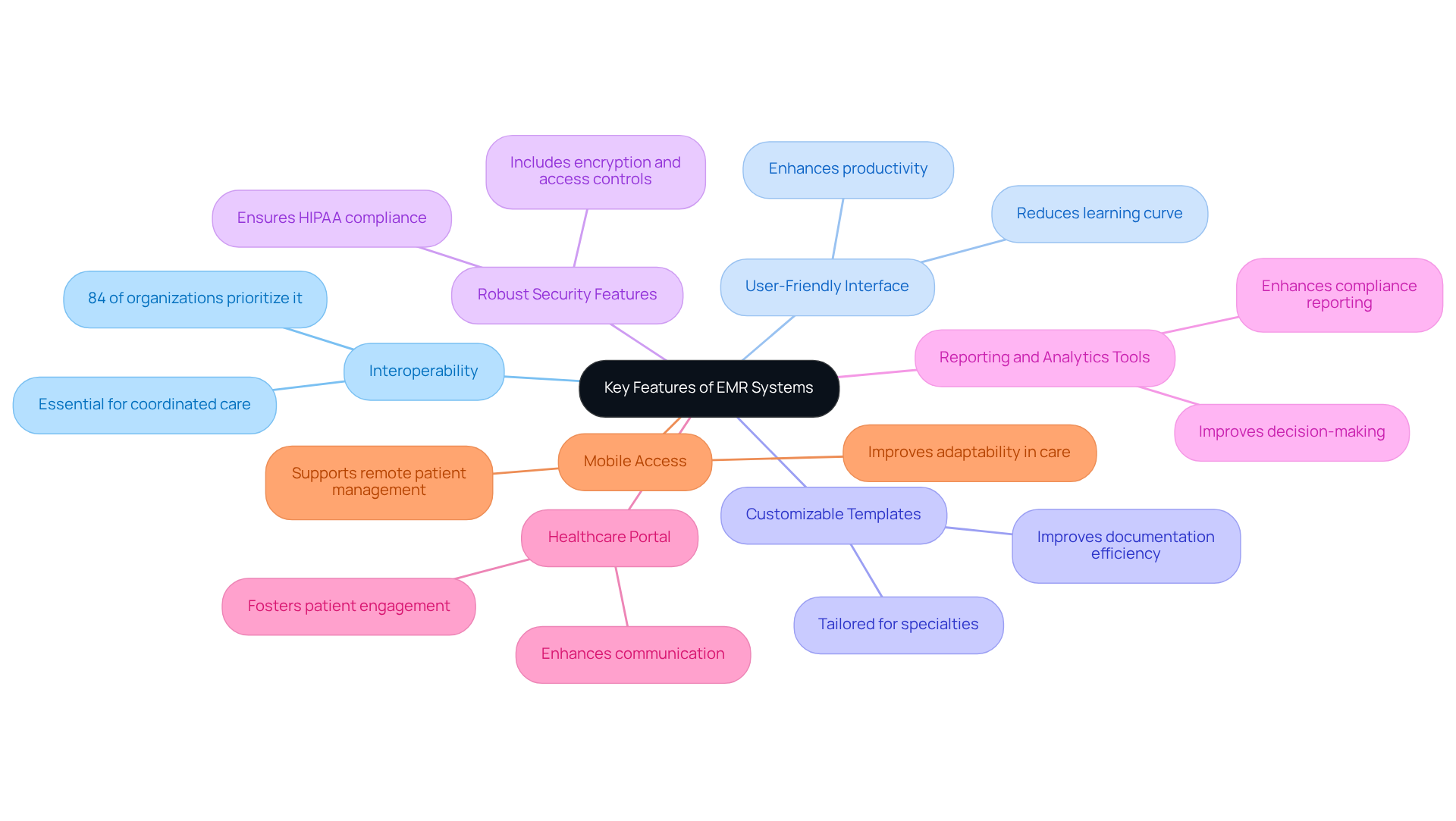 This mindmap starts with the central idea of EMR systems and branches out into important features. Each branch represents a key feature, and you can follow the lines to see how they connect to the main topic. The descriptions help explain why each feature is important for healthcare organizations. This mindmap starts with the central idea of EMR systems and branches out into important features. Each branch represents a key feature, and you can follow the lines to see how they connect to the main topic. The descriptions help explain why each feature is important for healthcare organizations.