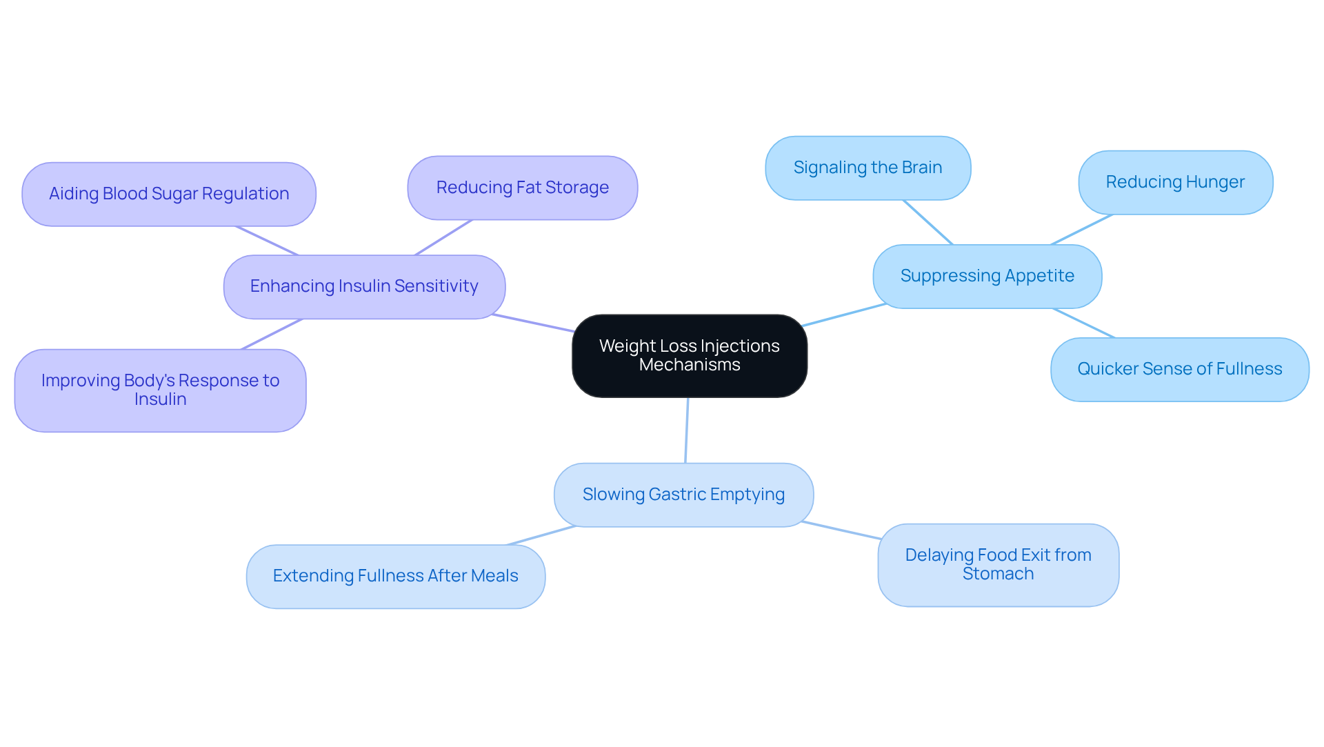 This mindmap shows how different mechanisms of weight loss injections work. Each branch represents a key function, helping you understand how these treatments can aid in weight management. Follow the branches to see how each mechanism contributes to the overall effectiveness of the injections.