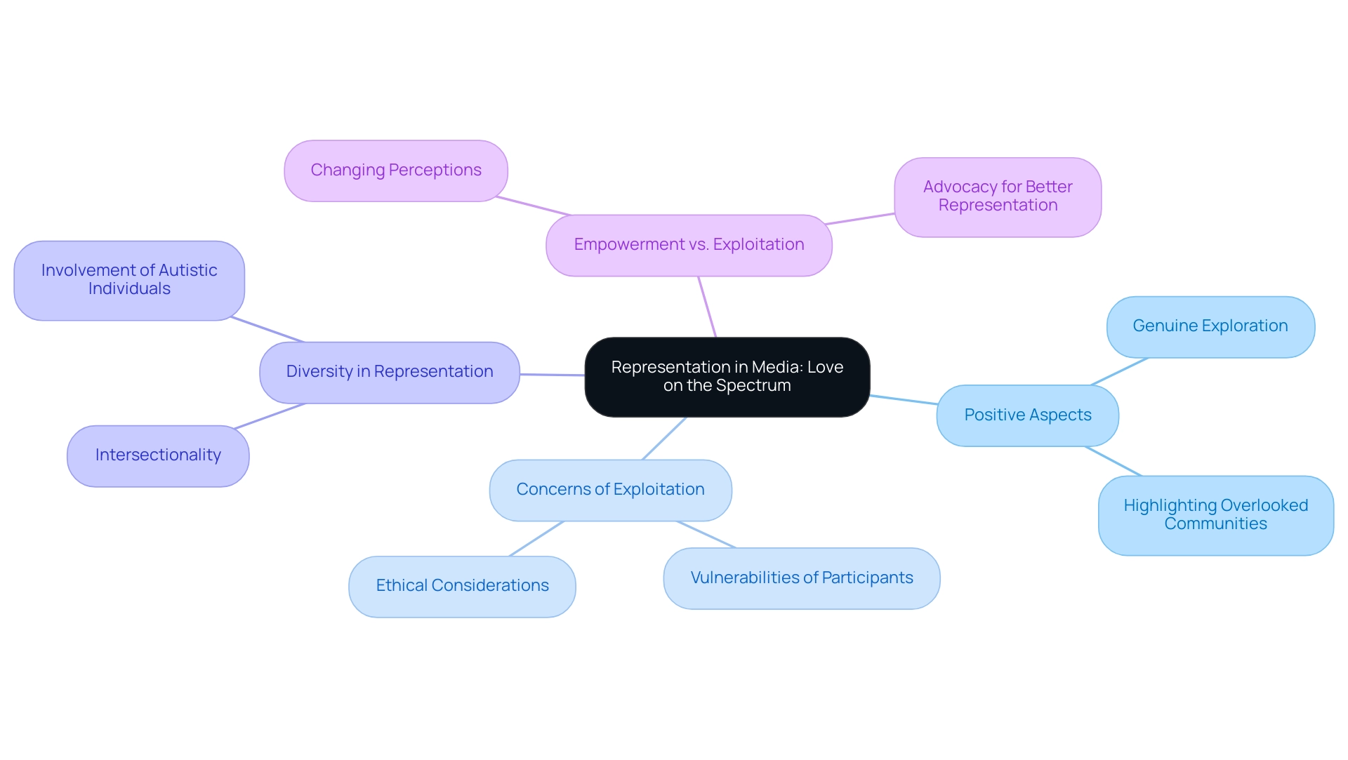 The central node represents the overall theme, with branches indicating positive aspects, concerns, and calls for better representation.