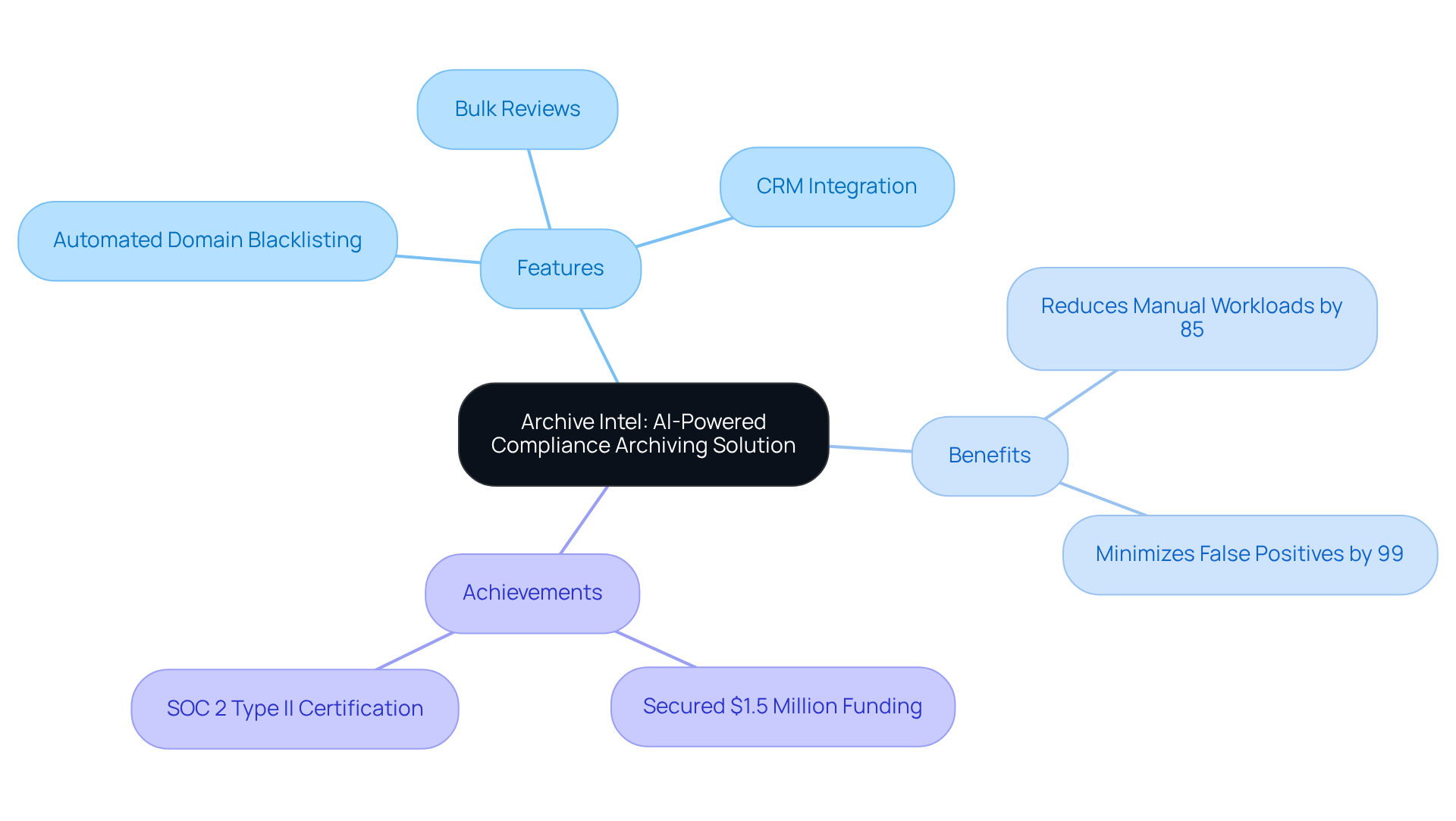 Start at the center with Archive Intel, then explore the branches to see its features, benefits, and notable achievements. Each branch represents a key aspect of the solution, helping you understand its comprehensive capabilities.
