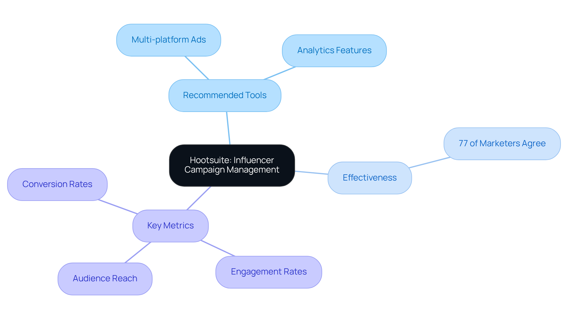 The central node represents Hootsuite's role in managing influencer campaigns. Each branch shows different aspects of its capabilities, helping you understand how they contribute to effective marketing strategies.