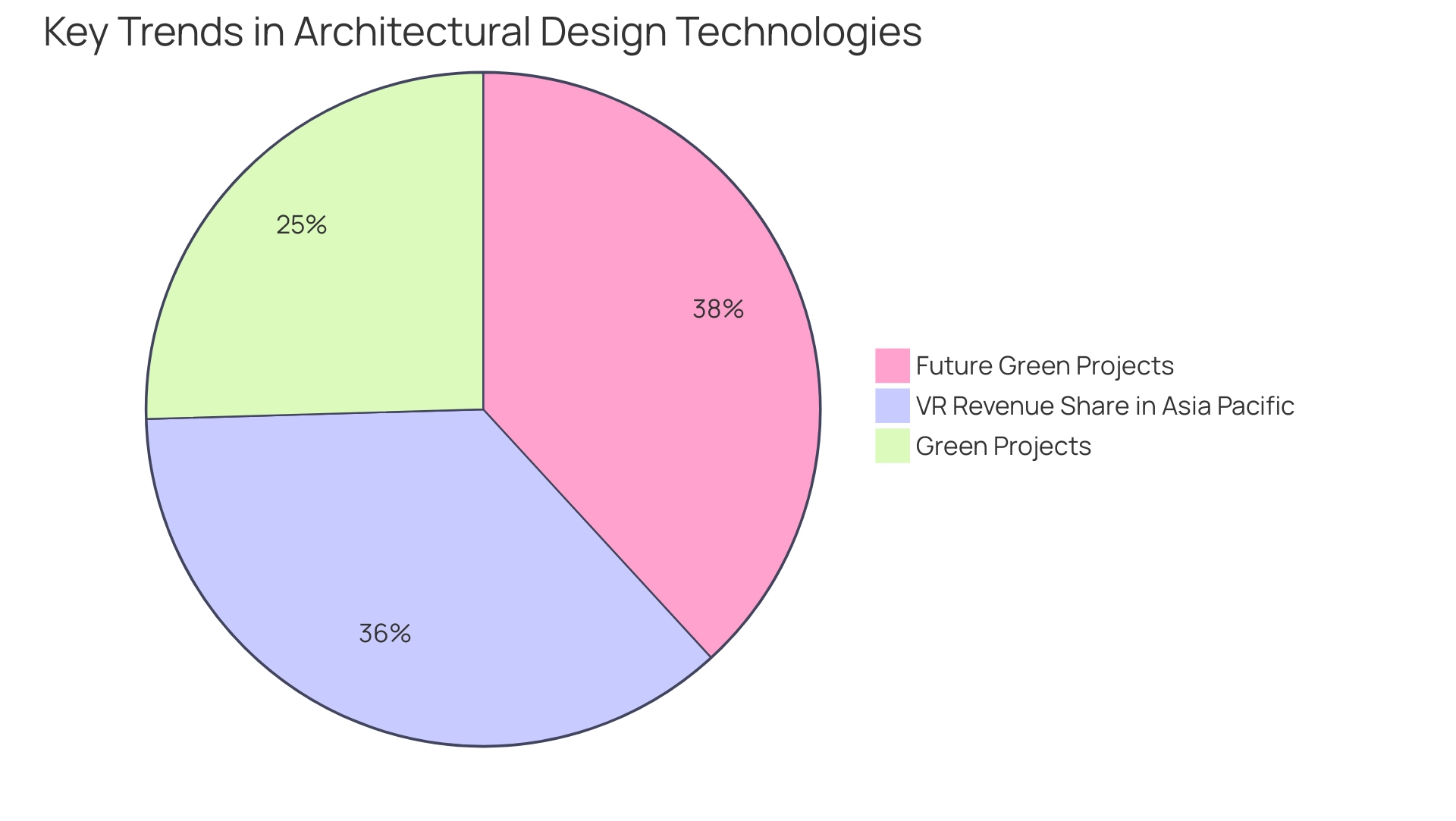 The pie chart shows the distribution of trends: green projects (28%), future green projects (42%), and vr revenue share in asia pacific (40%). The pie chart shows the distribution of trends: Green Projects (28%), Future Green Projects (42%), and VR Revenue Share in Asia Pacific (40%).