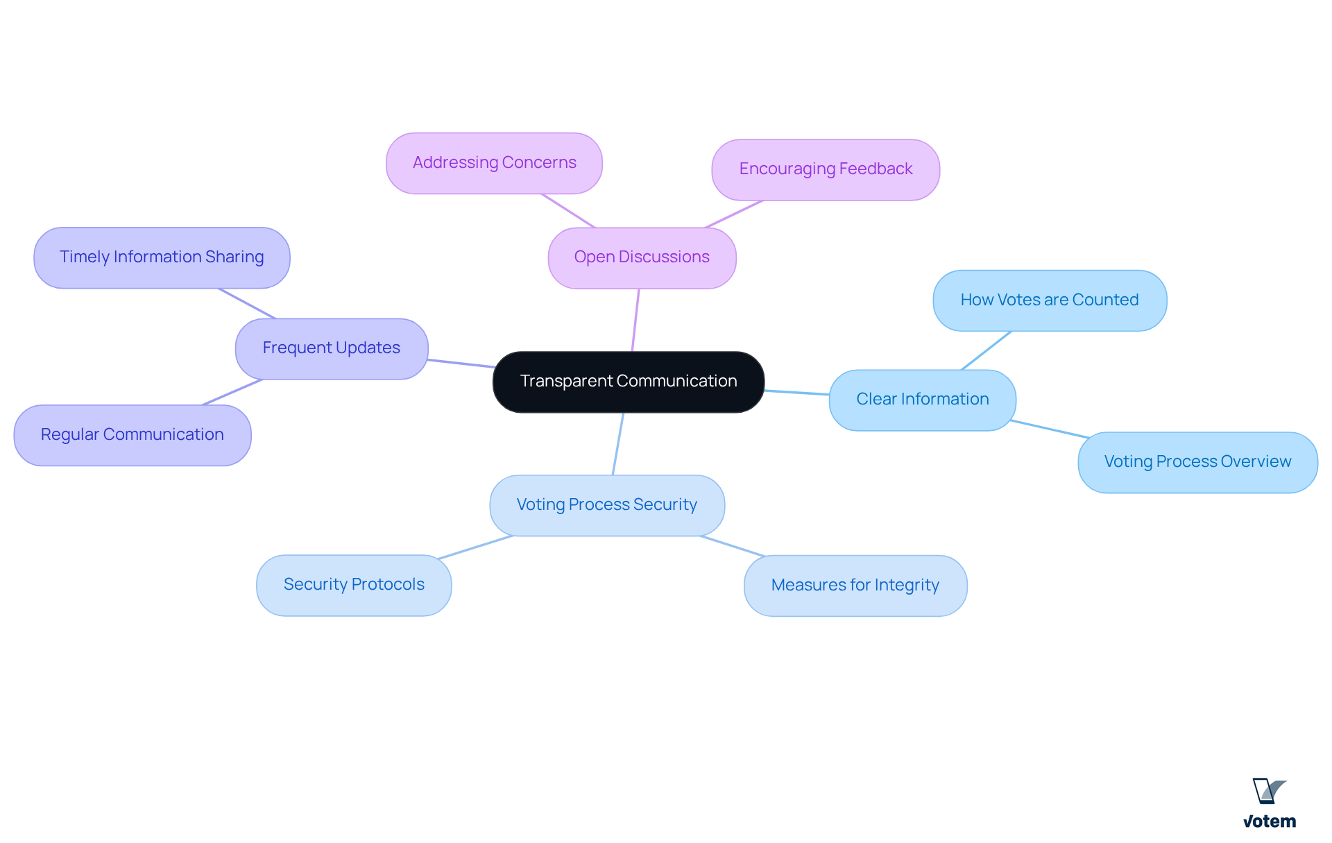 The center node represents the main idea. Each branch shows a key area of focus, and the sub-branches detail how these contribute to building trust and increasing voter engagement. The center node represents the main idea. Each branch shows a key area of focus, and the sub-branches detail how these contribute to building trust and increasing voter engagement.