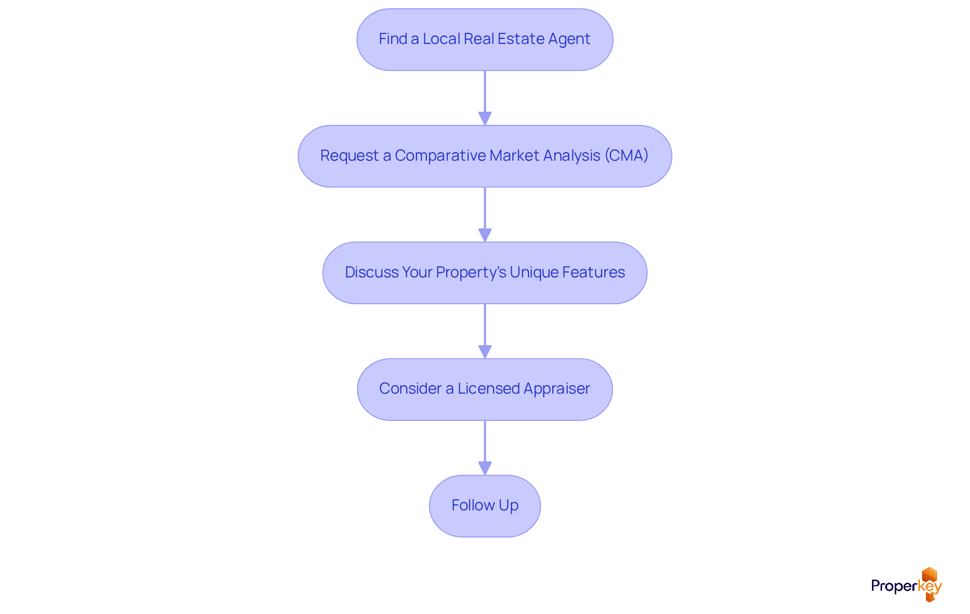 Each box represents a step in the process of getting an accurate home value estimate. Follow the arrows to see how each step leads to the next, helping you navigate the real estate market effectively.