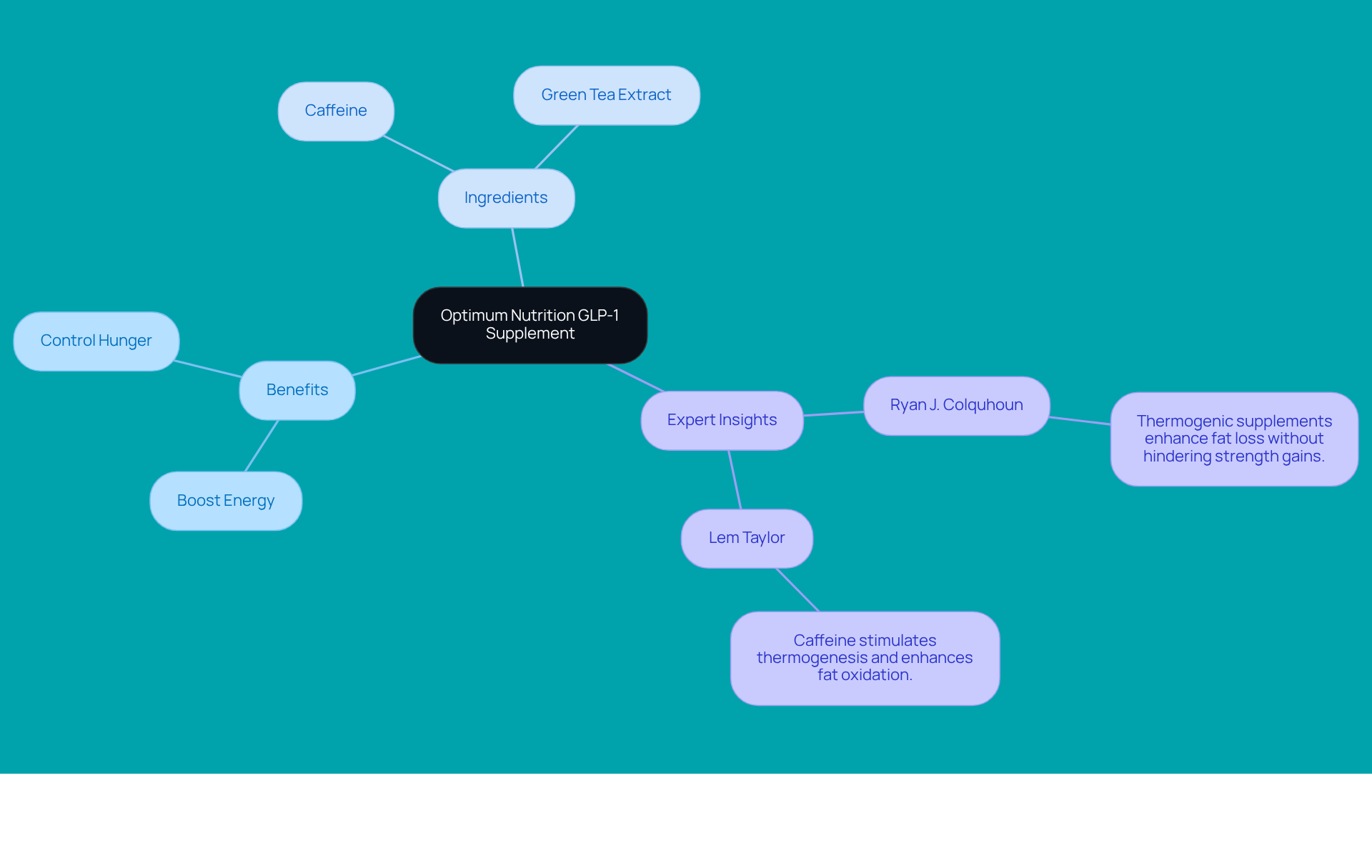 The center shows the supplement, while the branches represent its key benefits and components. Each color helps differentiate the aspects, making it easier to follow and understand how they all relate. The center shows the supplement, while the branches represent its key benefits and components. Each color helps differentiate the aspects, making it easier to follow and understand how they all relate.